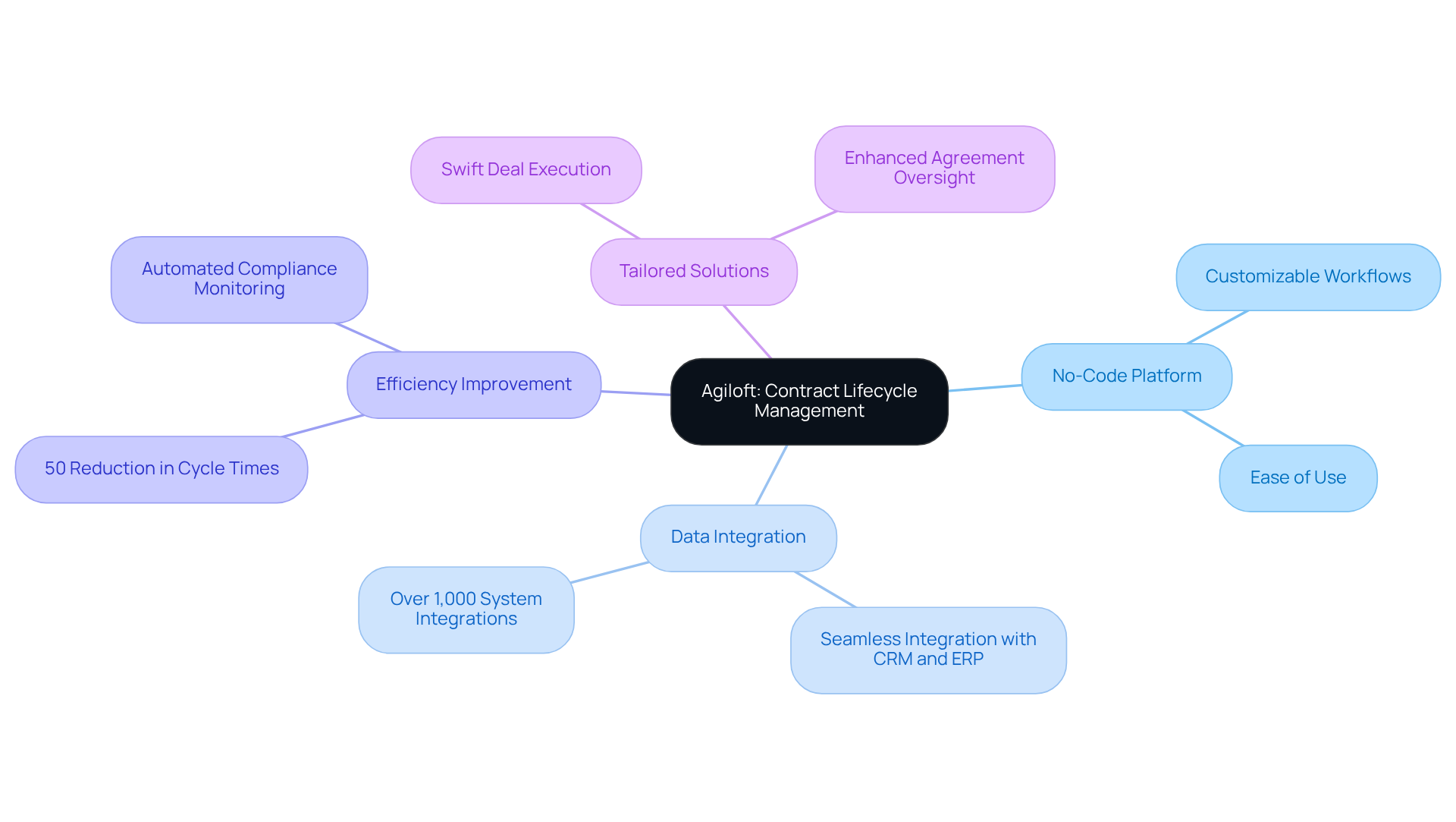 Start at the center with Agiloft, then explore its features and benefits through the branches. Each branch represents a key aspect of the platform, showing how they contribute to its overall effectiveness.