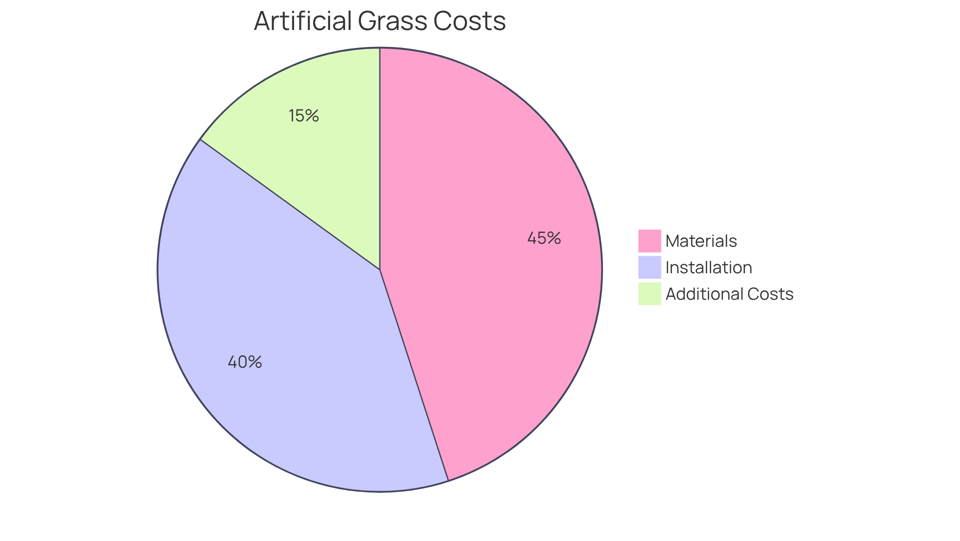 Each segment of the pie shows how much of the total cost goes to different aspects of installing artificial grass. The bigger the slice, the more significant that cost is in your overall budget.