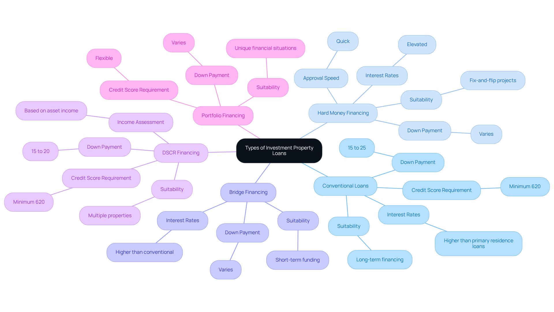 The central node represents the main topic of investment property loans, while each branch shows a different loan type. The sub-branches provide specific details about each type, helping you understand their unique features and how they cater to different investor needs.