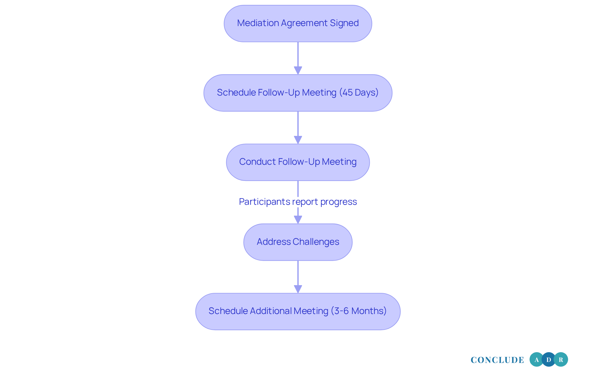 Each box represents a step in the follow-up process. Follow the arrows to see how each step connects and contributes to the overall success of the mediation agreement. Each box represents a step in the follow-up process. Follow the arrows to see how each step connects and contributes to the overall success of the mediation agreement.
