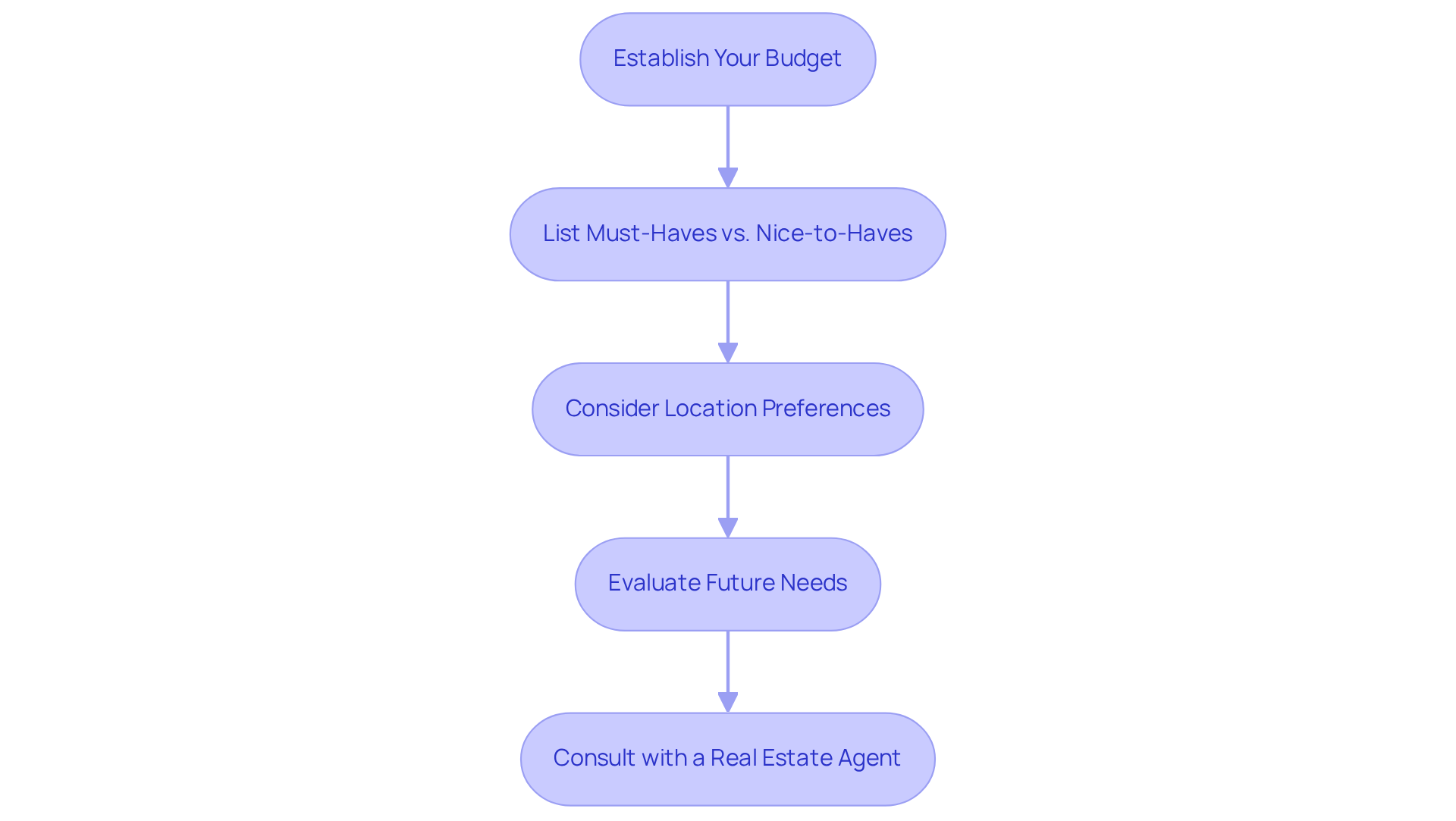 Each box represents a step in the process of defining what you need in a home. Follow the arrows to see how each step builds on the previous one, helping you make informed decisions in your home buying journey.