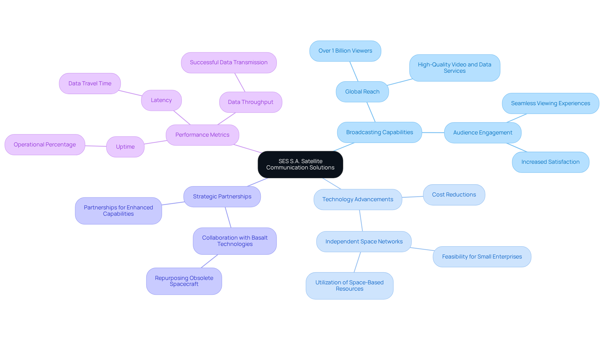 The center represents SES S.A.'s solutions, with branches showing key areas like broadcasting and technology. Each metric under performance gives a quick insight into how SES measures success in communication.