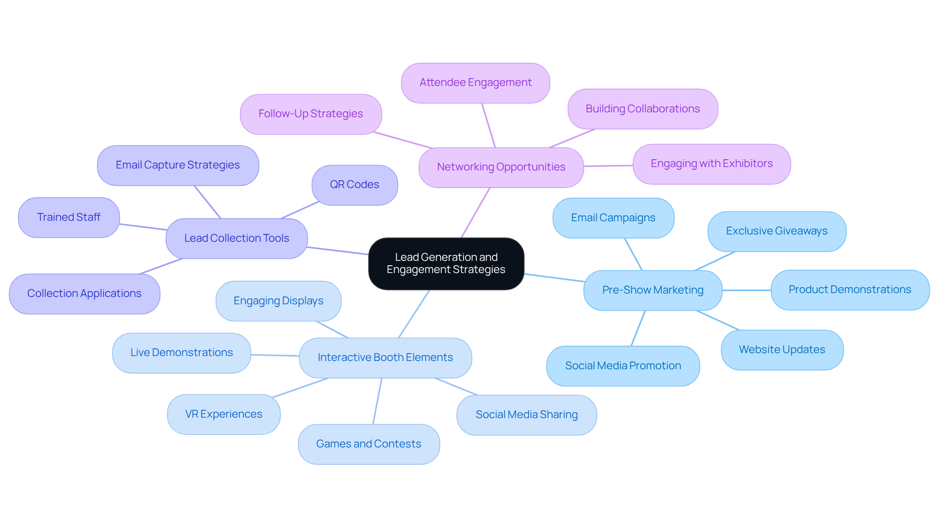 The central node represents the overall strategy, while each branch shows a specific area of focus. Follow the branches to explore detailed actions that can enhance your trade show presence. The central node represents the overall strategy, while each branch shows a specific area of focus. Follow the branches to explore detailed actions that can enhance your trade show presence.