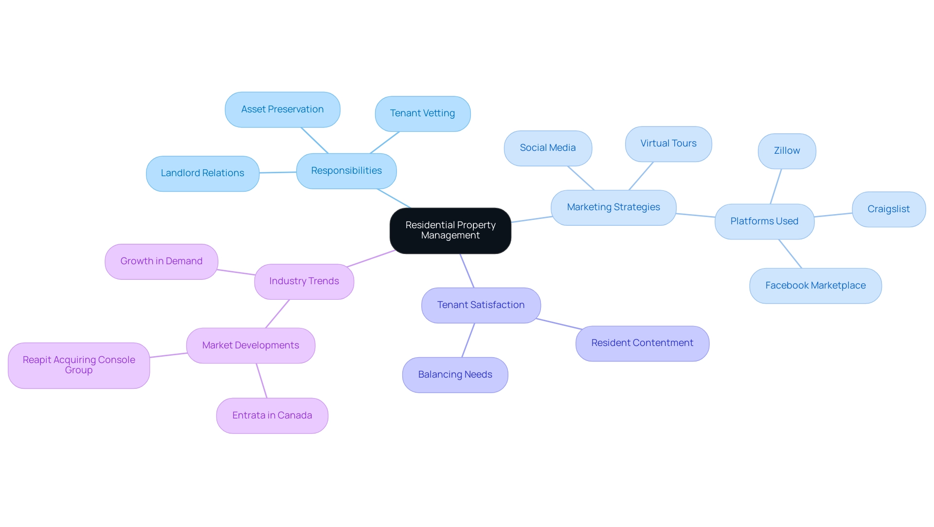 The central node represents the topic of property management, with branches illustrating its key areas and subcategories.