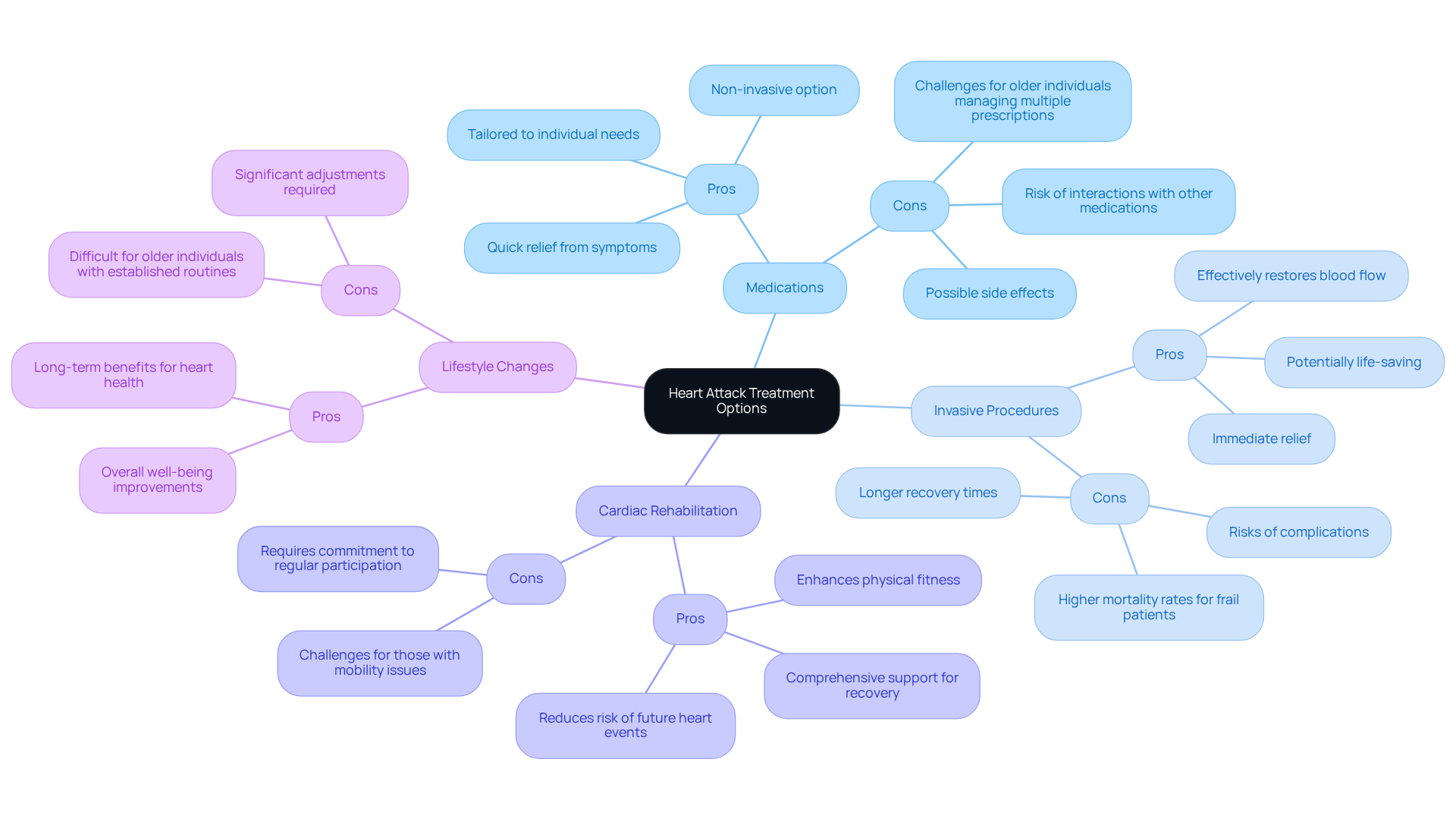 The central node represents the main topic of treatment options. Each branch shows a different treatment type, with pros and cons listed underneath. This layout helps you quickly compare the benefits and drawbacks of each option.