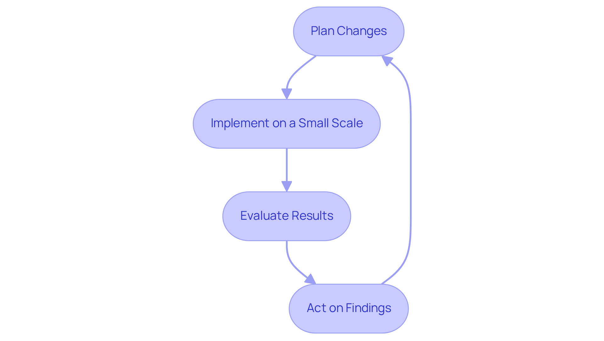 This flowchart shows the steps teams should follow to improve quality assurance. Start with 'Plan Changes' and follow the arrows to see how each step connects to the next, creating a cycle of continuous improvement.