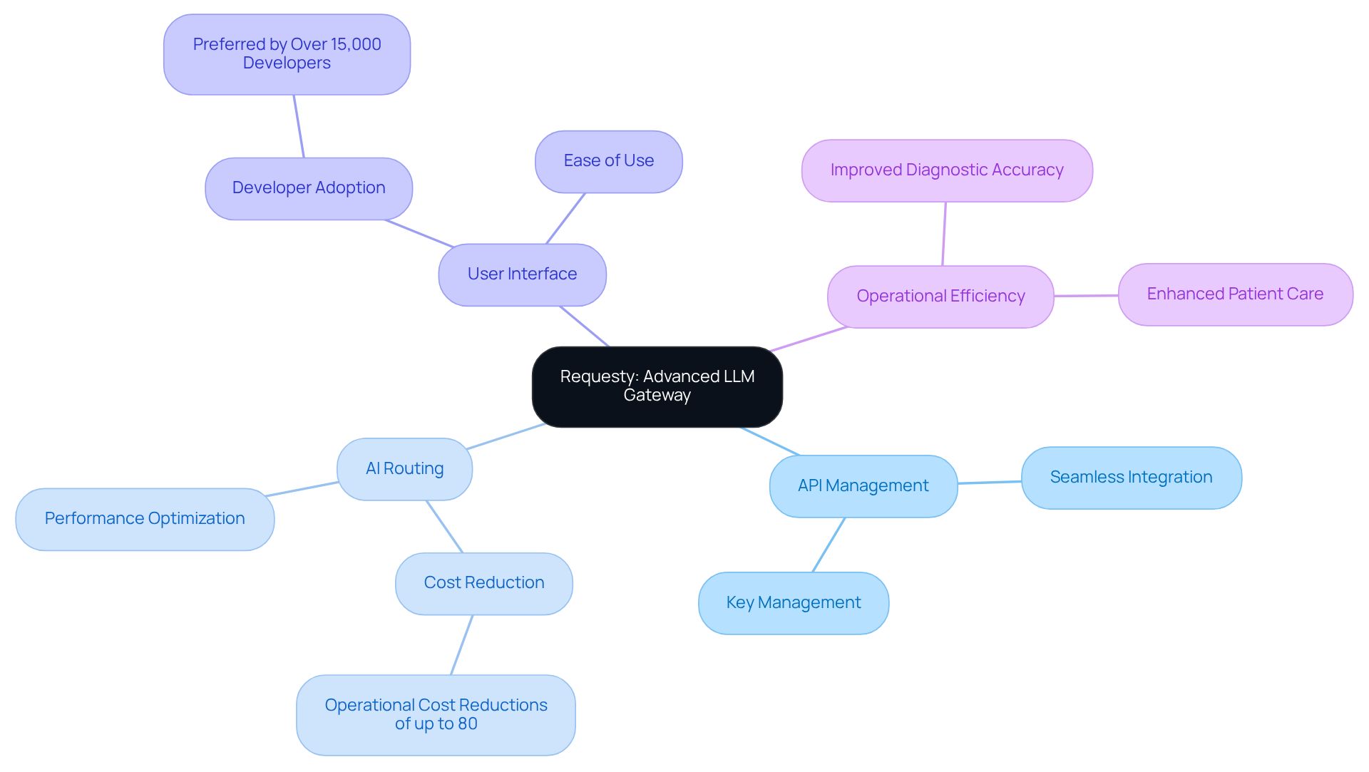 The center represents Requesty, and the branches show its main features and benefits. Each branch connects to specific advantages, helping you understand how Requesty supports AI governance in the medical field.