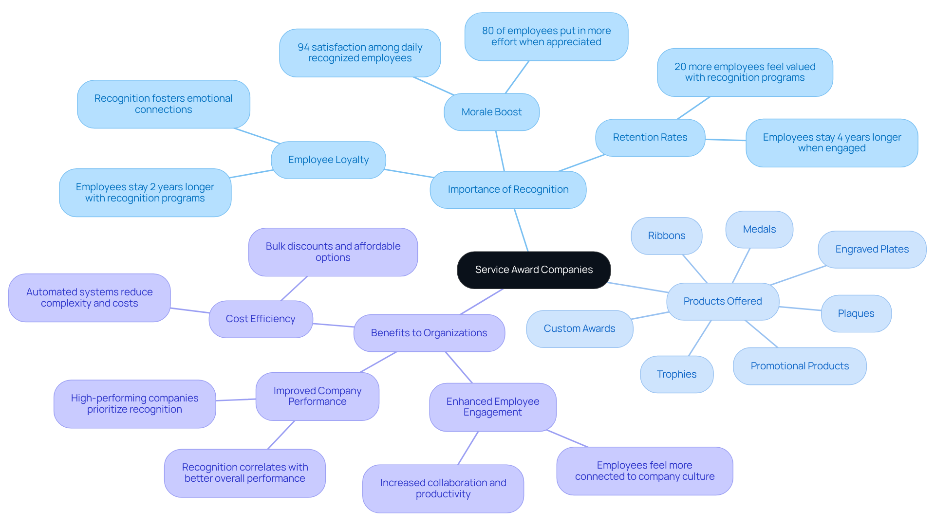 This mindmap starts with the main idea of service award companies at the center. From there, you can explore why recognition matters, what products are available, and how these products benefit organizations. Each branch leads to more detailed information, making it easy to understand the overall picture.