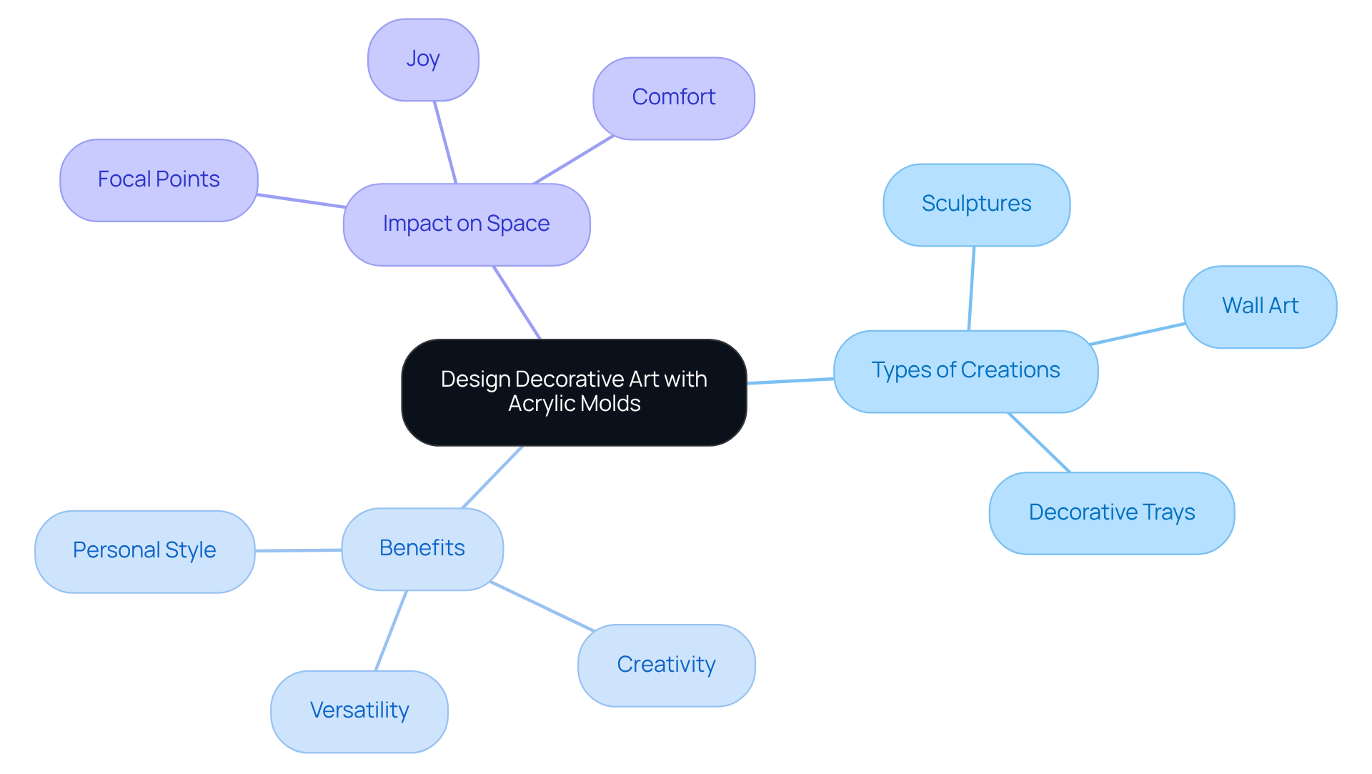 This mindmap shows the central idea of creating art with acrylic molds. Each branch represents different aspects of the process, from types of art you can create to the benefits and impacts on your living space.