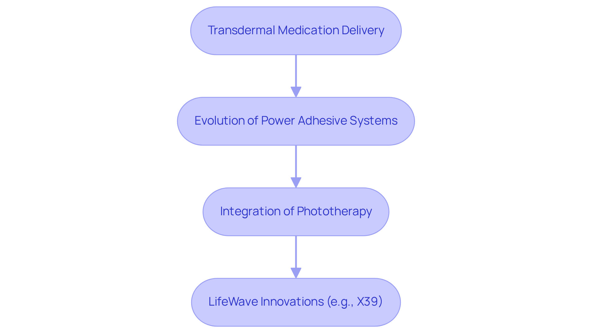 Each box represents a key stage in the development of energy patch technology. Follow the arrows to see how each innovation builds on the last, leading to today's advanced solutions for enhancing vitality.