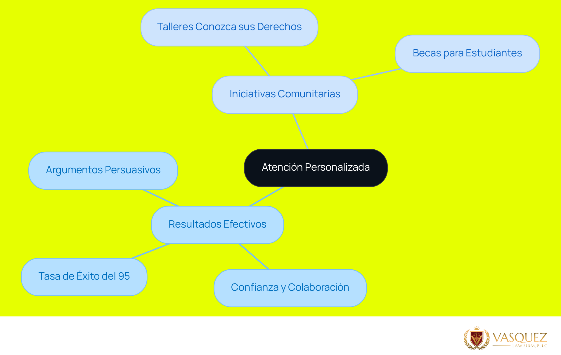 El centro muestra la atención personalizada, y las ramas representan cómo se conecta con los resultados y acciones comunitarias. Cada color indica una categoría diferente, facilitando la comprensión de la relación entre las ideas.