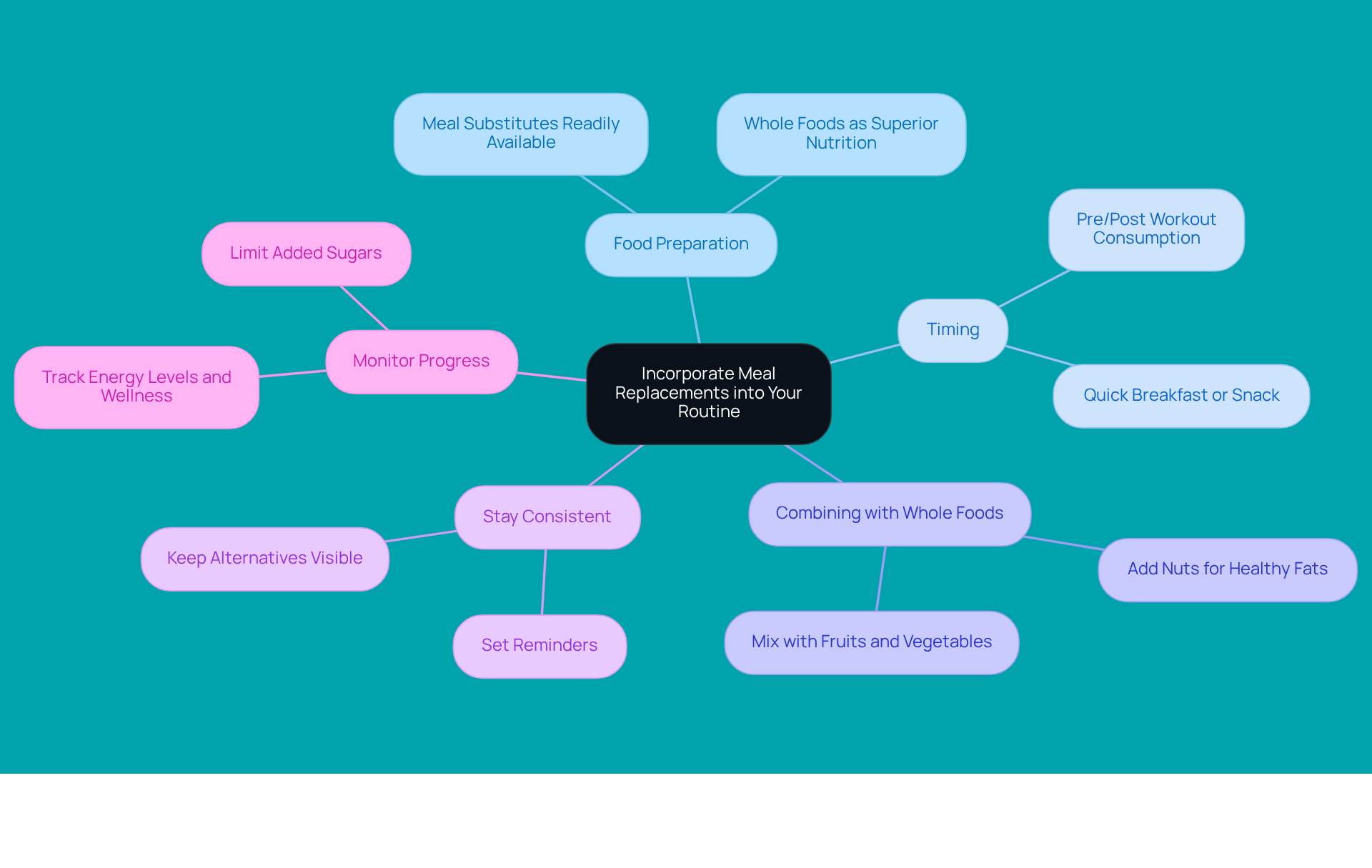 The center represents the main goal of incorporating meal replacements. Each branch shows a strategy to achieve this, and the sub-branches contain tips or important notes related to that strategy.