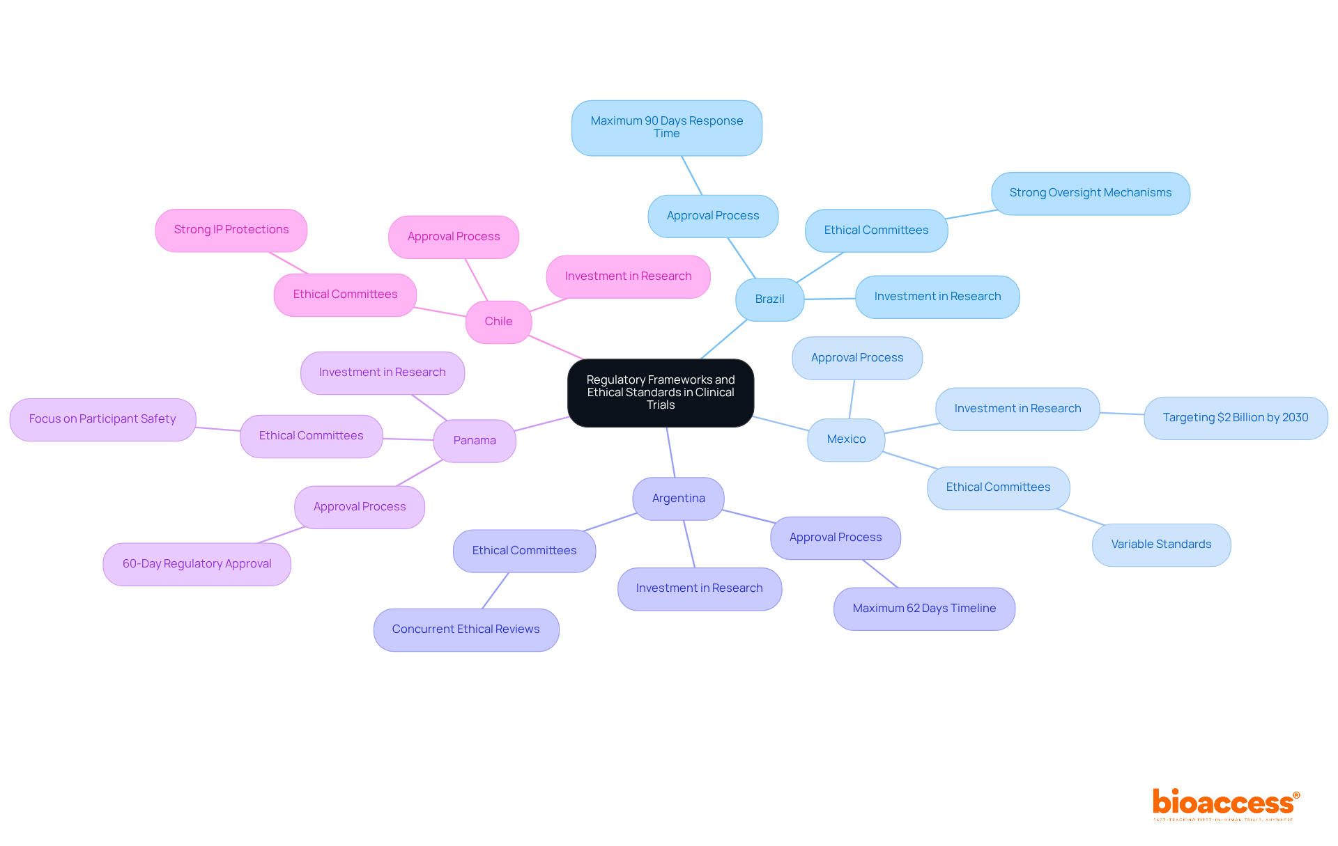 The central node represents the main topic, while each branch shows a country and its specific regulatory and ethical characteristics. Follow the branches to understand how each country approaches clinical trials.