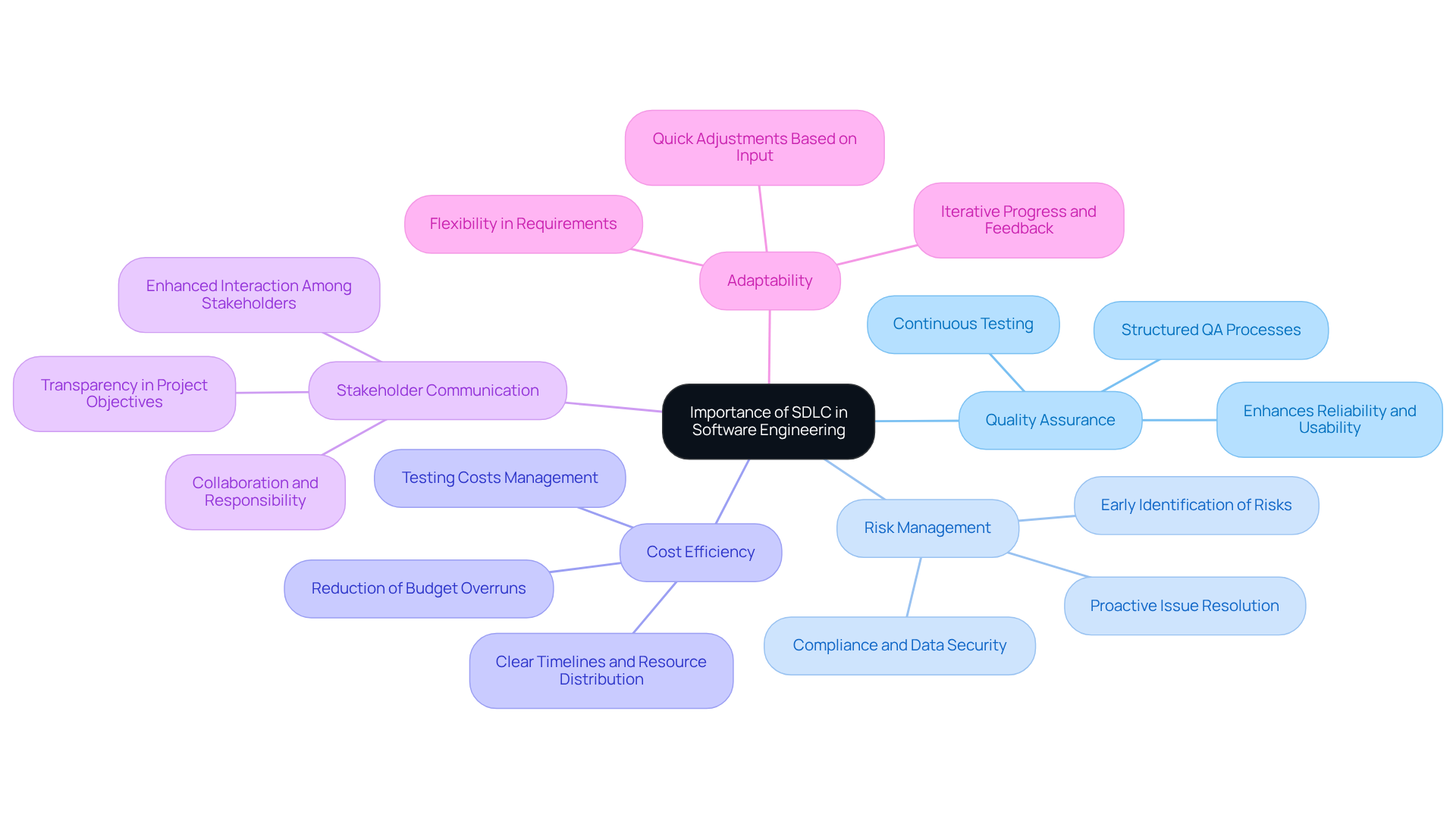 This mindmap illustrates the key benefits of the Software Development Life Cycle (SDLC). Each branch represents a different advantage, showing how they all connect back to the central idea of SDLC. Follow the branches to explore how each benefit contributes to successful software projects. This mindmap illustrates the key benefits of the Software Development Life Cycle (SDLC). Each branch represents a different advantage, showing how they all connect back to the central idea of SDLC. Follow the branches to explore how each benefit contributes to successful software projects.