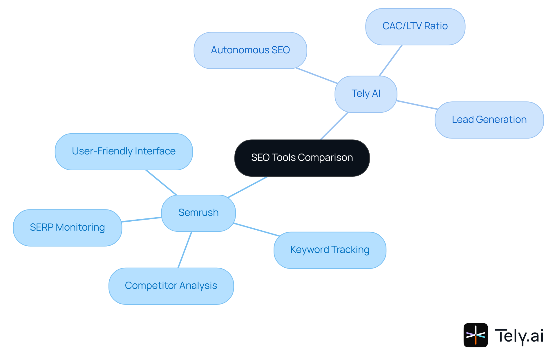 The central node represents the overall topic of SEO tools. Each branch shows a different tool, with sub-branches detailing their specific features and benefits. This layout helps you see how each tool stands out in the SEO landscape. The central node represents the overall topic of SEO tools. Each branch shows a different tool, with sub-branches detailing their specific features and benefits. This layout helps you see how each tool stands out in the SEO landscape.