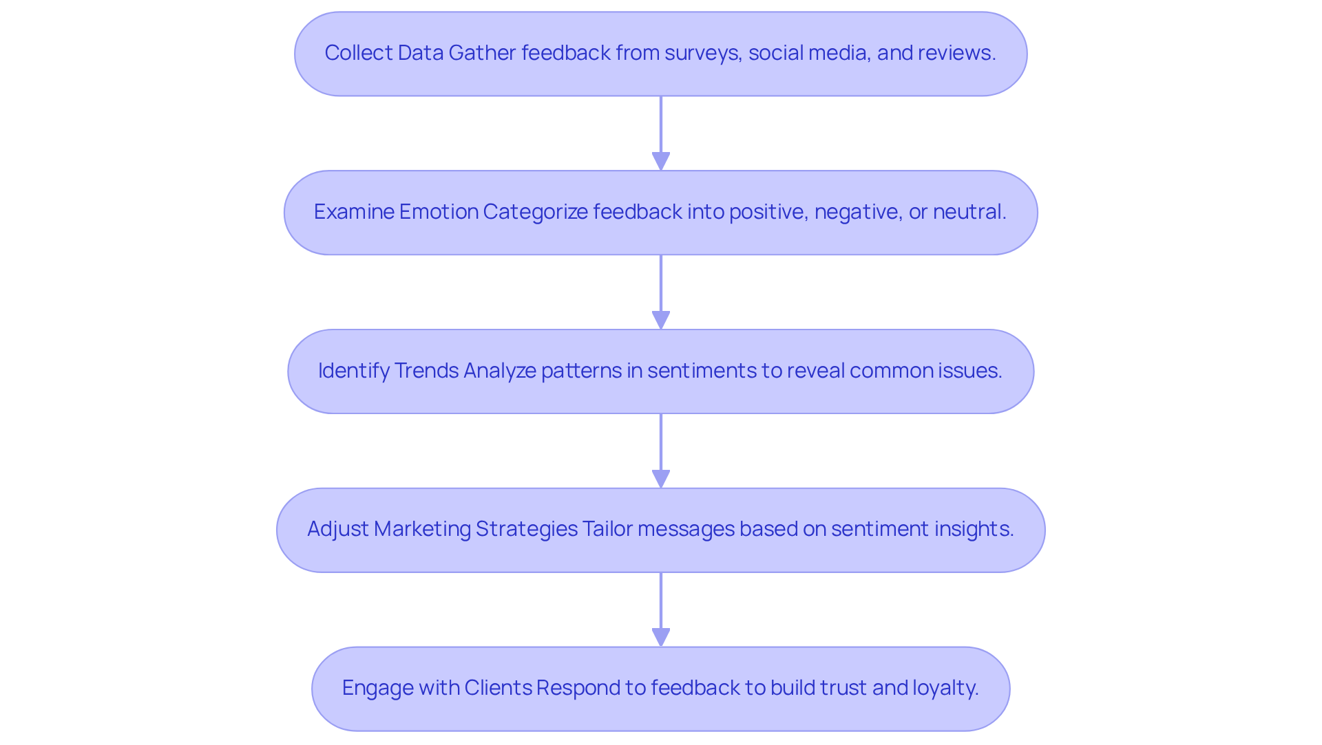Each box in the flowchart represents a step in the sentiment analysis process — follow the arrows to understand how each step connects and contributes to the overall strategy. Each box in the flowchart represents a step in the sentiment analysis process — follow the arrows to understand how each step connects and contributes to the overall strategy.