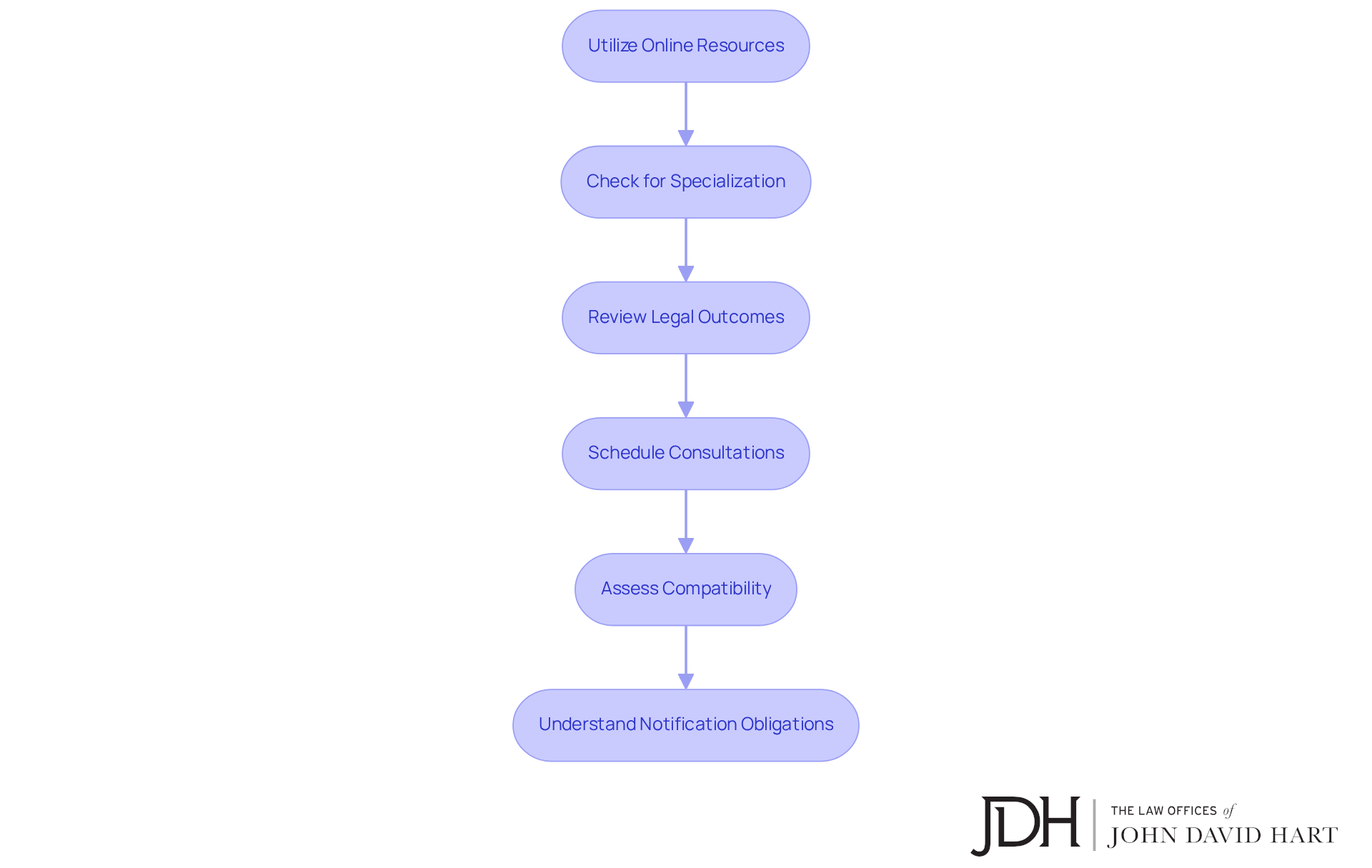 Each box represents an important step in finding the right lawyer. Follow the arrows to see how to research and evaluate potential candidates effectively.
