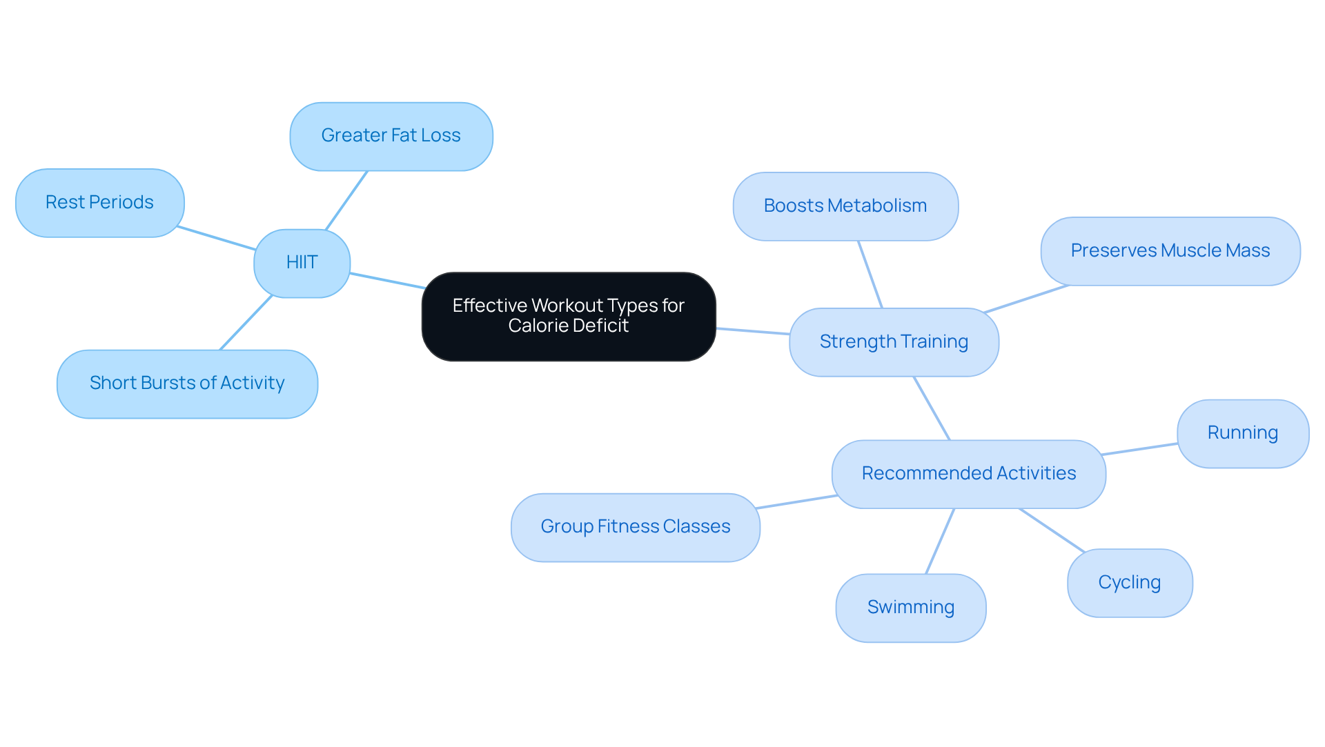 The central node represents the main topic, while the branches show different workout types and their benefits. Each color-coded branch helps you quickly identify the focus areas and their contributions to achieving a calorie deficit. The central node represents the main topic, while the branches show different workout types and their benefits. Each color-coded branch helps you quickly identify the focus areas and their contributions to achieving a calorie deficit.