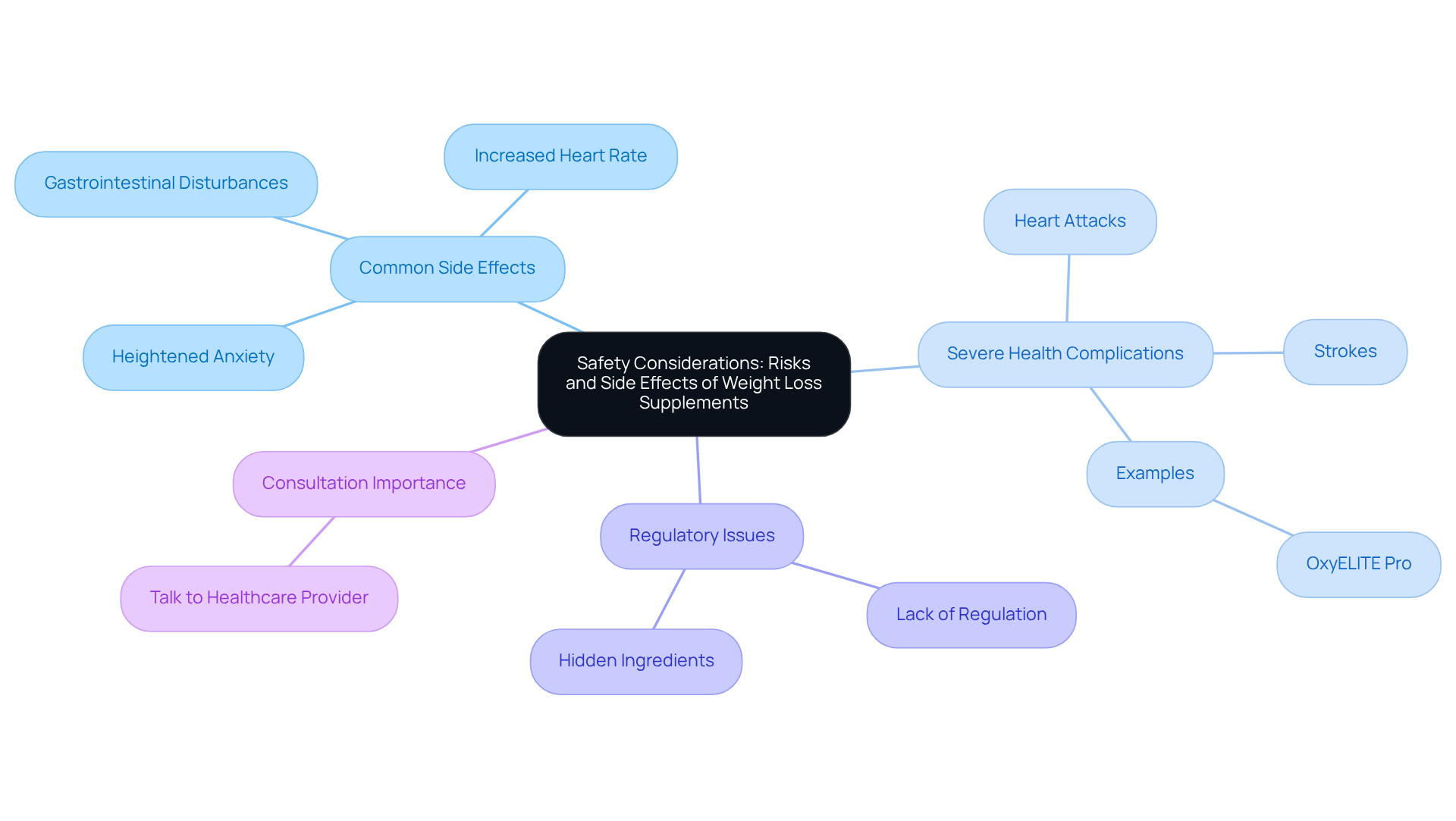 This mindmap starts with the main topic in the center and branches out to show various risks and recommendations. Each branch represents a different aspect of safety, helping you see how they connect and why it's important to be cautious with weight loss supplements. This mindmap starts with the main topic in the center and branches out to show various risks and recommendations. Each branch represents a different aspect of safety, helping you see how they connect and why it's important to be cautious with weight loss supplements.