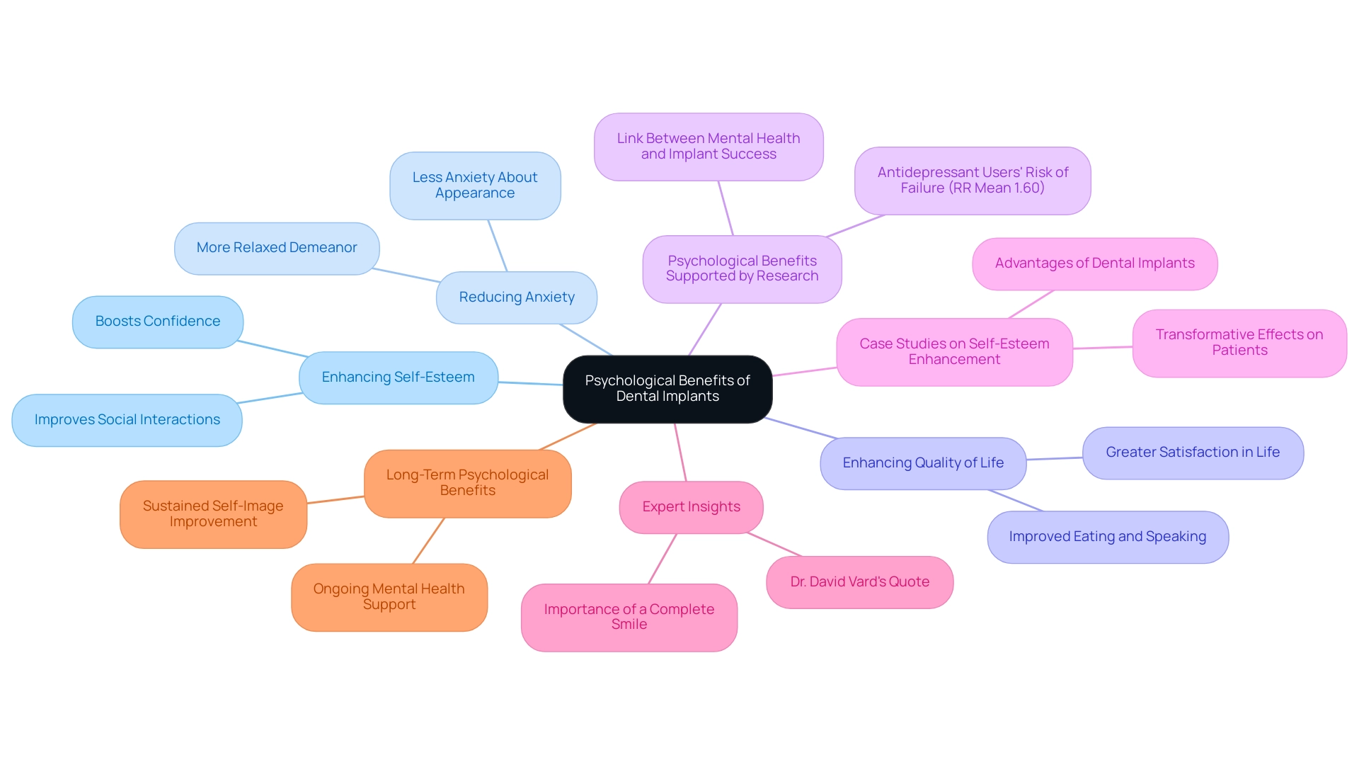 Each branch represents a specific psychological benefit, with sub-branches providing additional details or evidence supporting that benefit. Each branch represents a specific psychological benefit, with sub-branches providing additional details or evidence supporting that benefit.