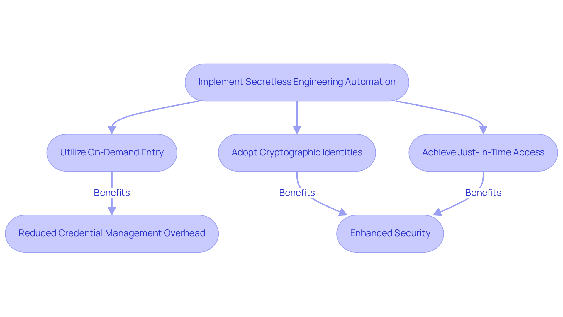 Follow the arrows to see how implementing secretless engineering automation leads to improved security and efficiency. Each step shows a key action, and the outcomes highlight the benefits for finance organizations.