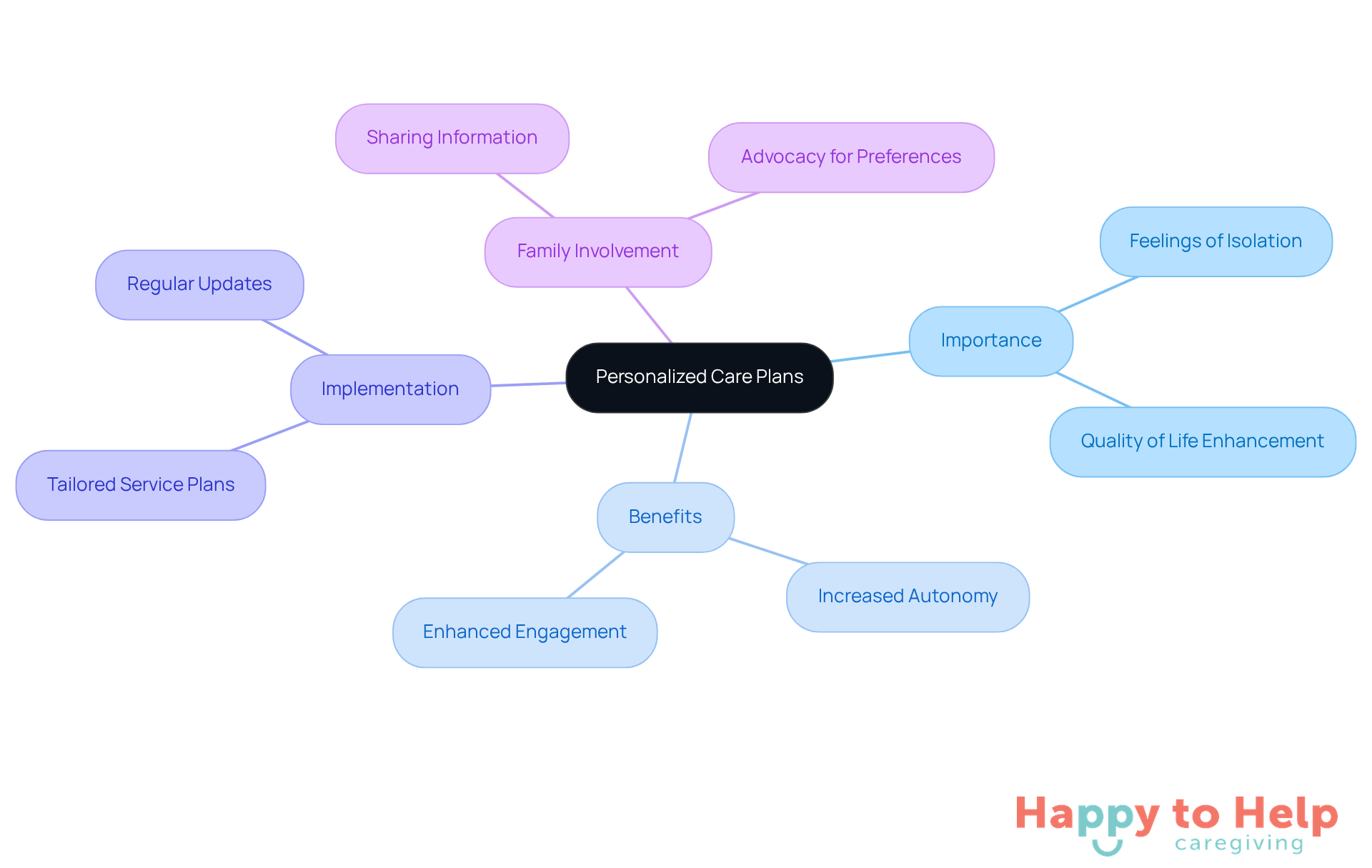 The center represents the main idea of personalized care plans, with branches showing the importance, benefits, and how families can contribute. Each branch highlights a different aspect of tailoring services to individual needs.