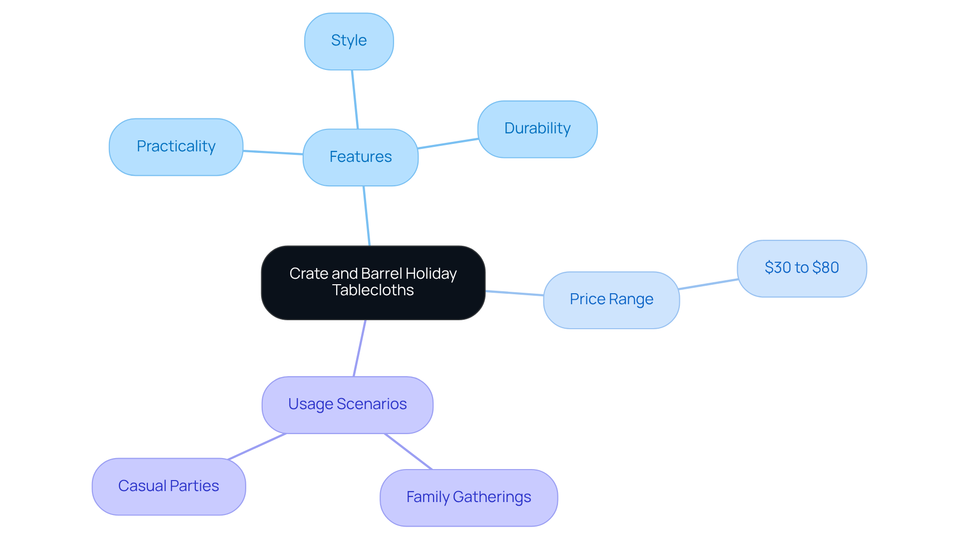 The central node represents the holiday tablecloths, with branches showing their features, price range, and how they can be used for different celebrations. Follow the branches to explore each aspect! The central node represents the holiday tablecloths, with branches showing their features, price range, and how they can be used for different celebrations. Follow the branches to explore each aspect!