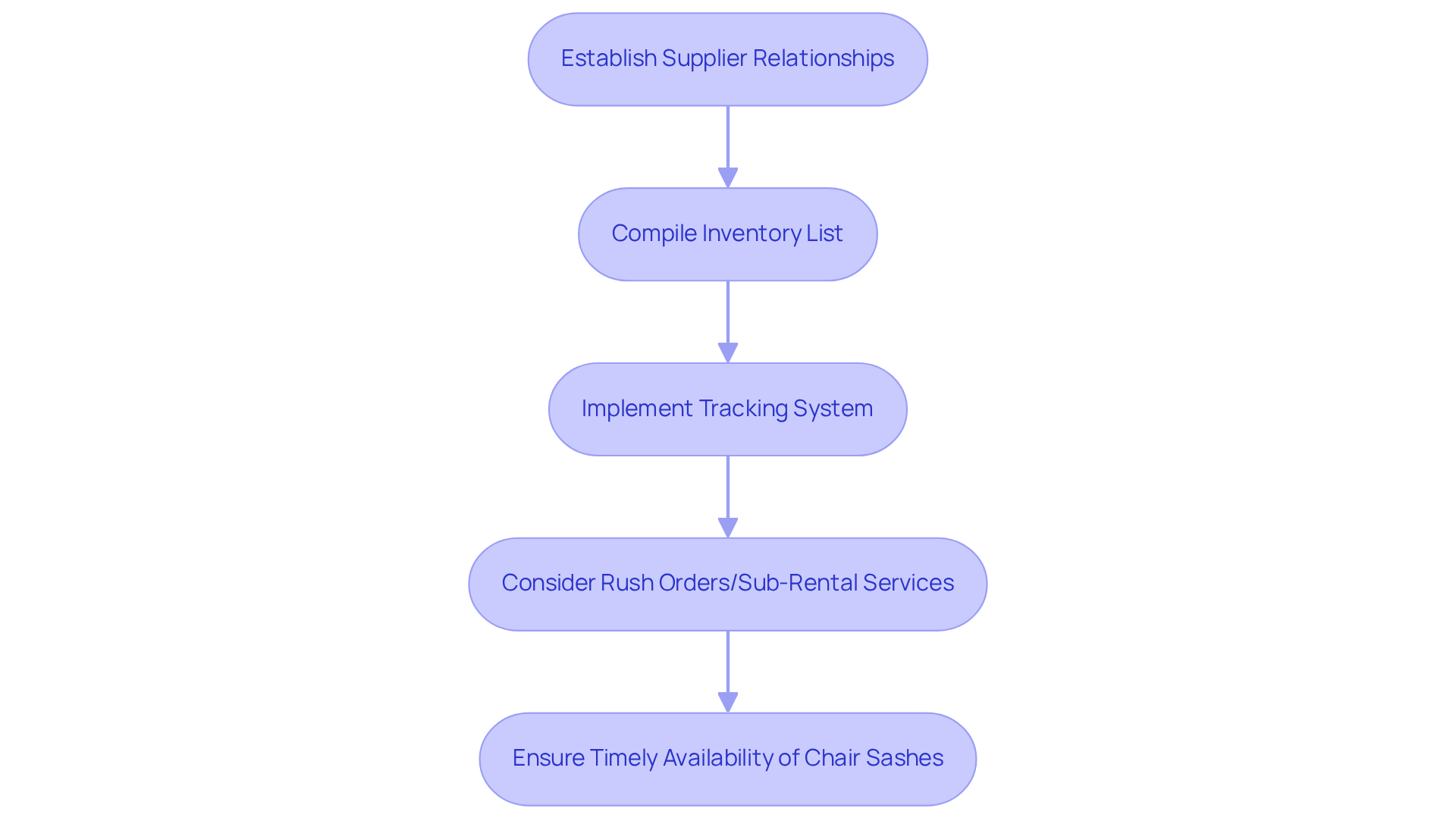 Each box represents a step in the sourcing and logistics process. Follow the arrows to see how each step leads to the next, ensuring that chair sashes are available when needed.