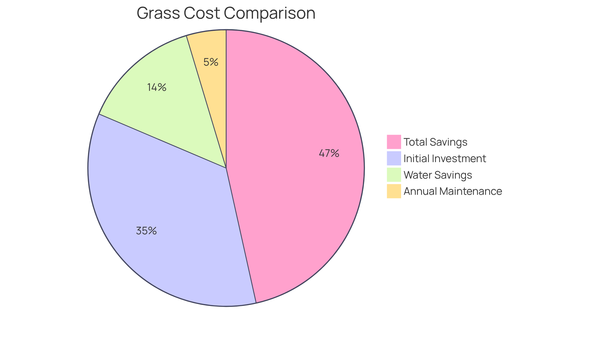 Each slice of the pie shows a different aspect of the costs and savings. The larger the slice, the more significant that cost or saving is in the overall picture. This helps you see how much you can save by choosing synthetic grass!