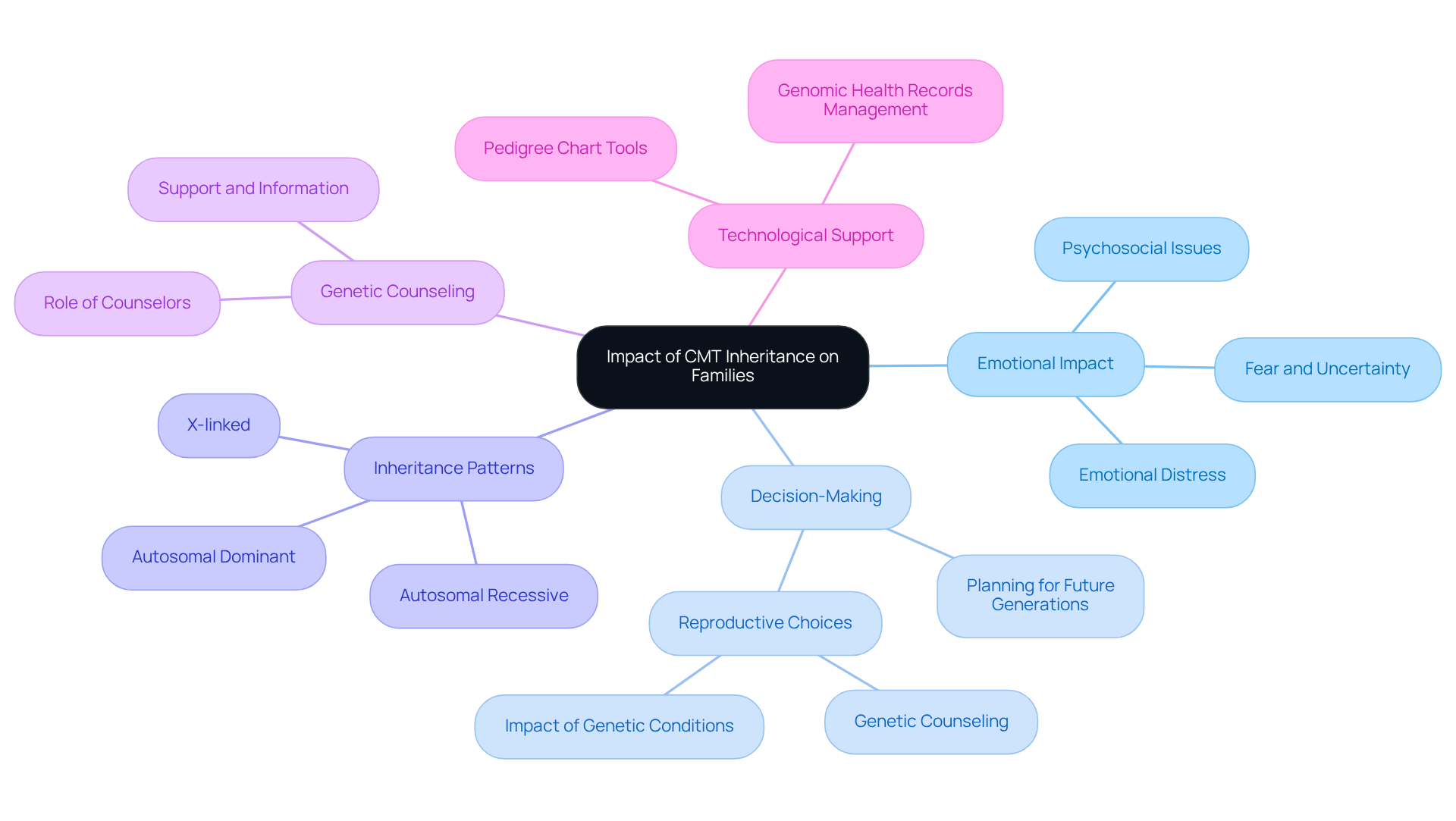 The central node represents the main topic, while branches show related themes. Each sub-branch provides more detail, helping you see how different aspects of CMT inheritance affect families.