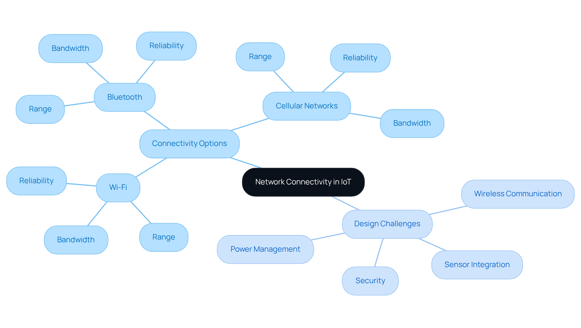 The central node represents the overall topic of network connectivity. The branches show different connectivity options and design challenges, helping you understand how they relate to effective IoT systems in healthcare. The central node represents the overall topic of network connectivity. The branches show different connectivity options and design challenges, helping you understand how they relate to effective IoT systems in healthcare.