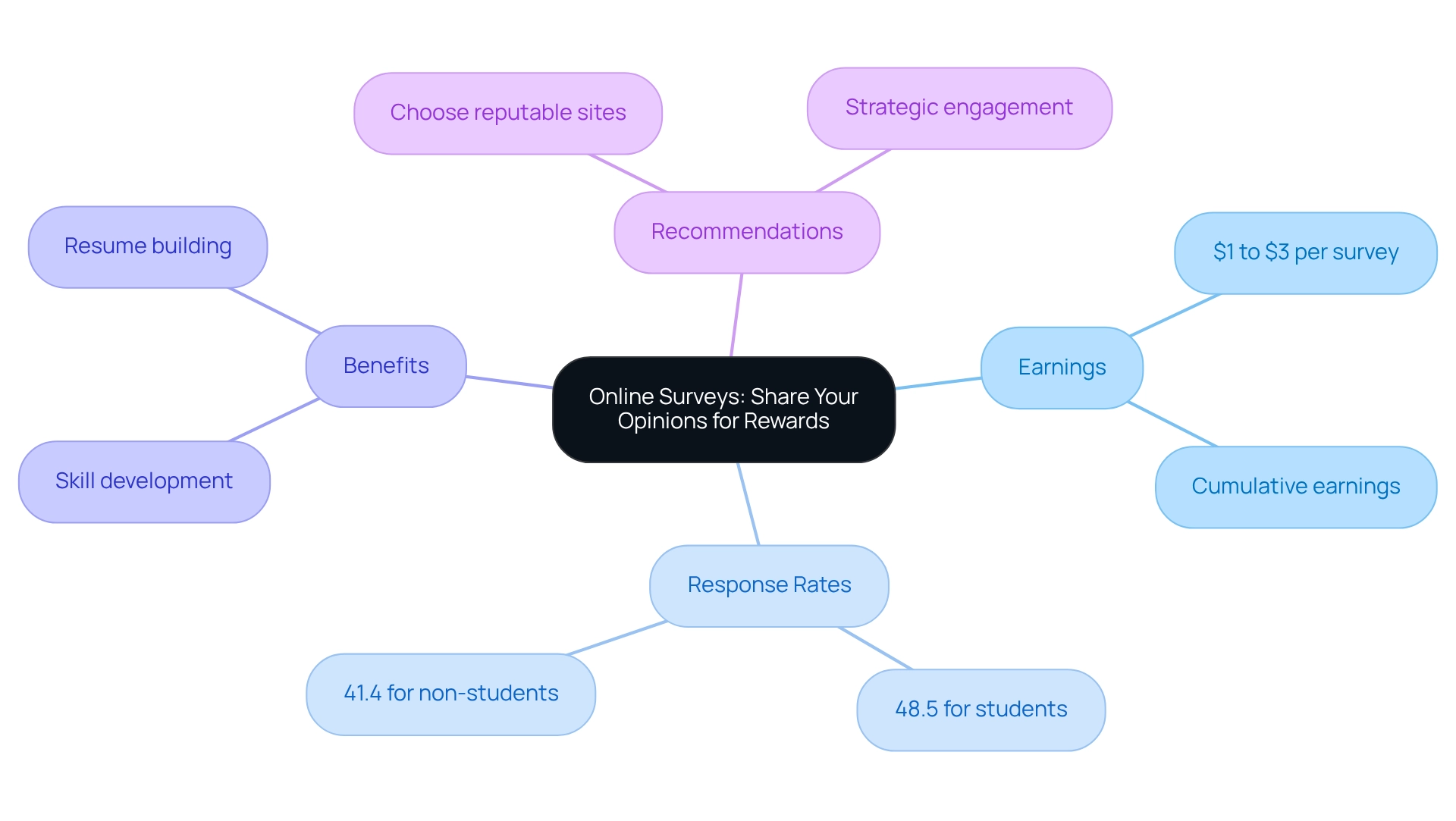 Branches represent key themes: Earnings, Response Rates, Benefits, and Recommendations, with distinct colors for each to aid clarity.