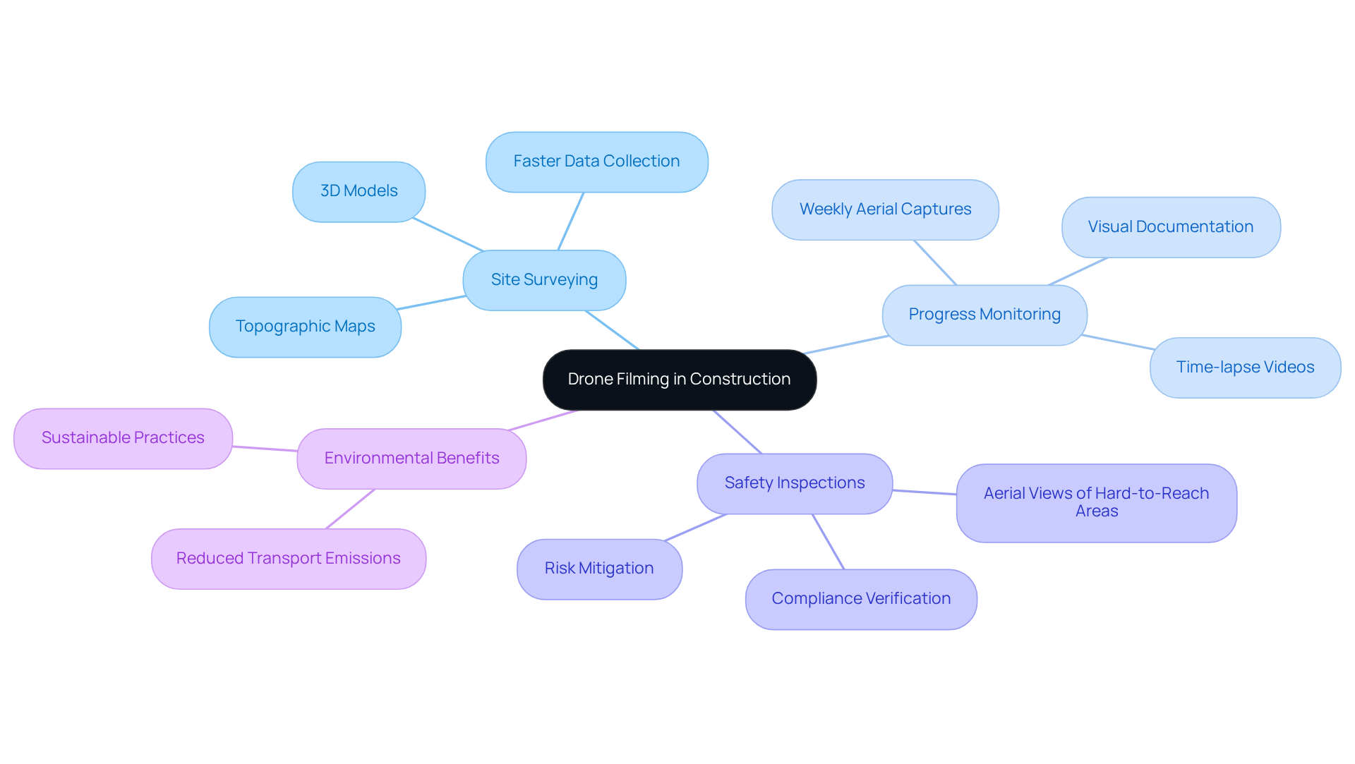 The central node represents the main topic, while the branches show different applications of drone filming. Each sub-branch highlights specific benefits or examples, helping you understand how drones are transforming construction practices.