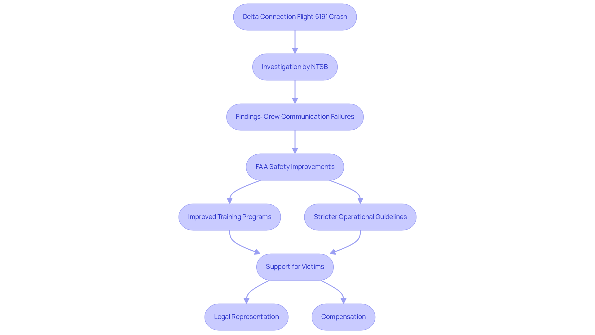 This flowchart outlines the key events and responses following the tragic crash of Flight 5191. Each box represents a significant step, showing how the investigation led to safety improvements and support for victims.