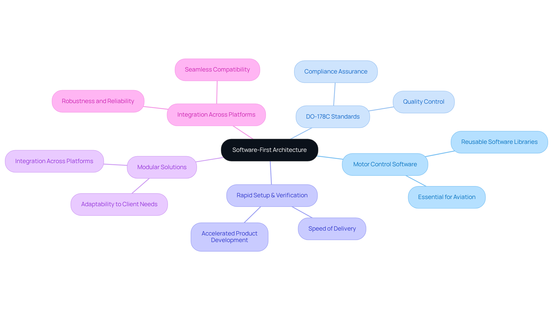 The central node represents the main concept, while branches show key aspects and benefits of the software-first approach. Follow the branches to explore how each component contributes to faster and more reliable aviation solutions.