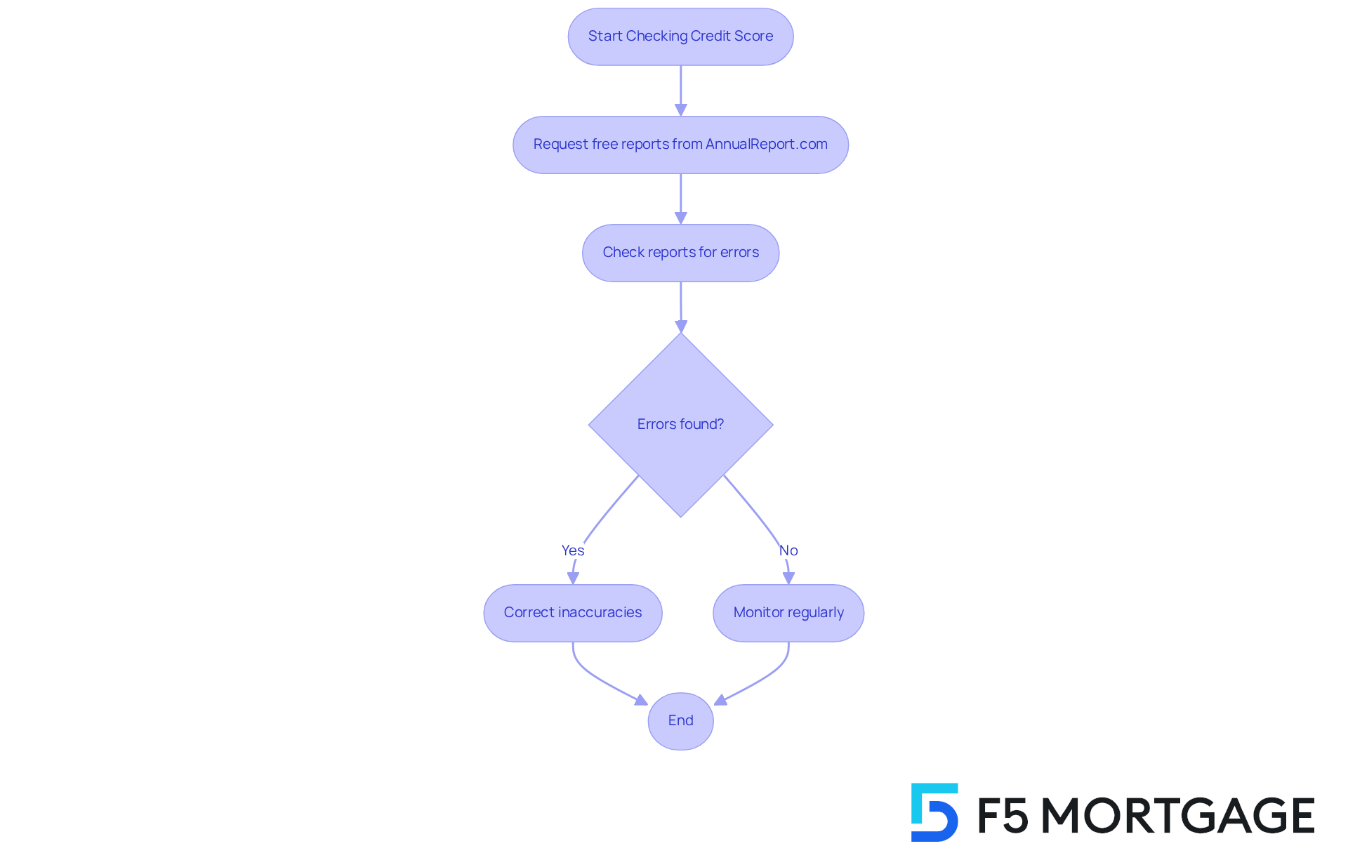 This flowchart guides you through the process of checking your credit score. Start at the top, follow the arrows, and make decisions based on whether you find errors. Each step helps ensure you're on the right track for homeownership! This flowchart guides you through the process of checking your credit score. Start at the top, follow the arrows, and make decisions based on whether you find errors. Each step helps ensure you're on the right track for homeownership!