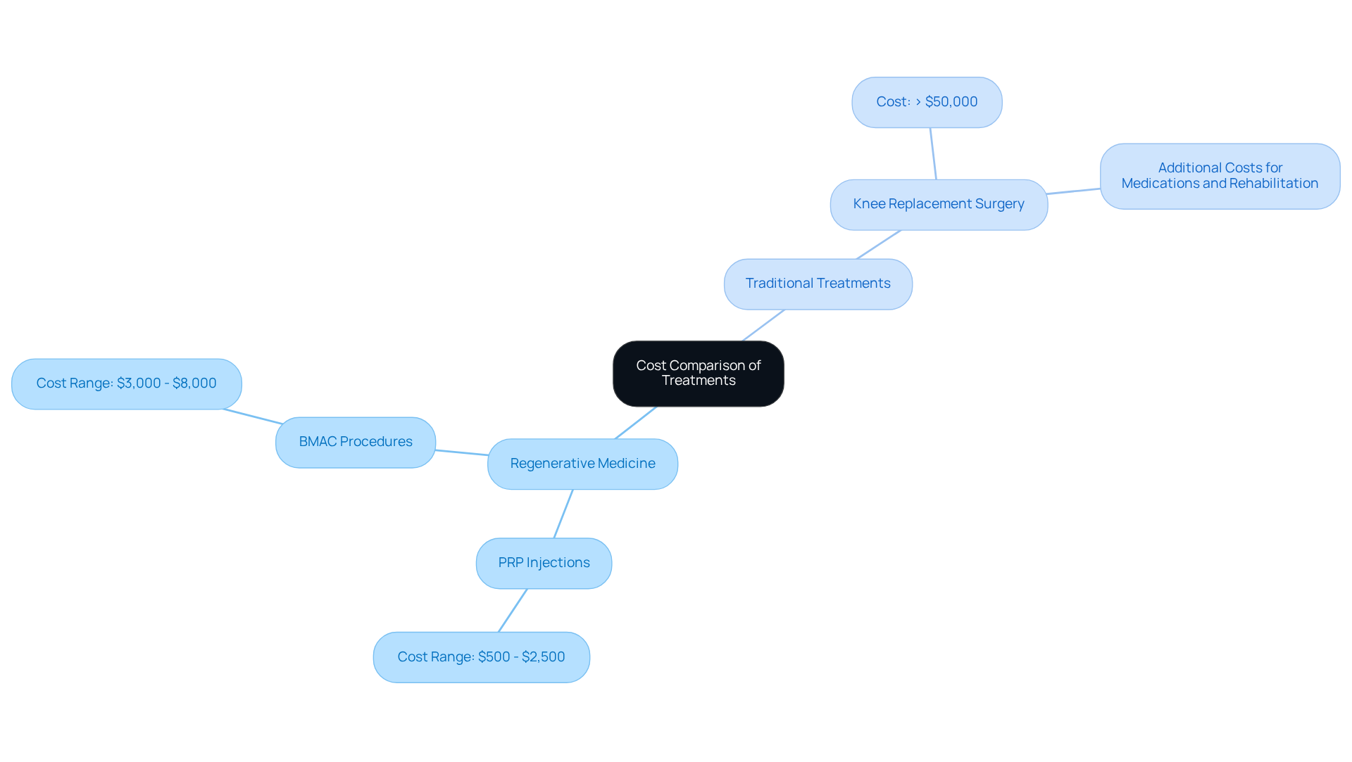 This mindmap shows the costs associated with different treatment options. The central idea is the cost comparison, with branches leading to regenerative medicine and traditional treatments. Each branch lists specific procedures and their price ranges, helping you understand the financial aspects of your choices.