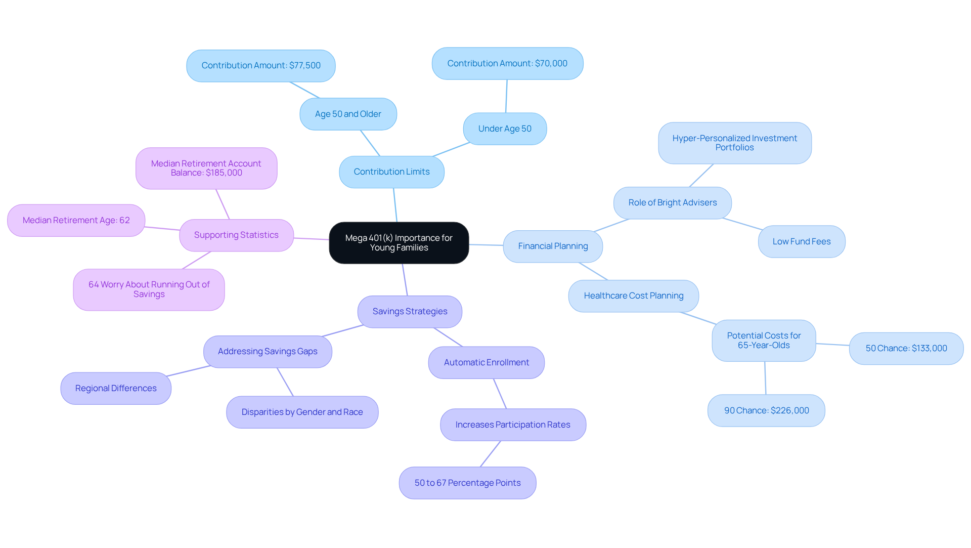 The central node introduces the Mega 401(k), while the branches explore its various aspects, like how much you can contribute and why it's crucial for your family's future. Each color represents a different category, making it easy to follow the connections. The central node introduces the Mega 401(k), while the branches explore its various aspects, like how much you can contribute and why it's crucial for your family's future. Each color represents a different category, making it easy to follow the connections.