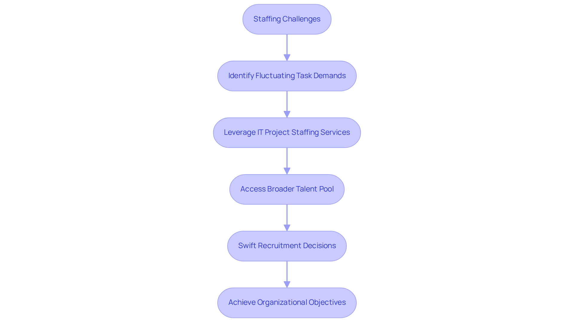 This flowchart shows the steps HR managers can take to tackle staffing challenges. Start at the top and follow the arrows to see how each action leads to the next, ultimately helping organizations meet their staffing needs effectively. This flowchart shows the steps HR managers can take to tackle staffing challenges. Start at the top and follow the arrows to see how each action leads to the next, ultimately helping organizations meet their staffing needs effectively.
