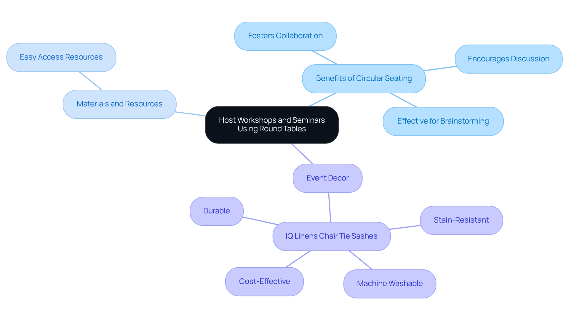 The center shows the main idea of using round tables, while the branches highlight the benefits and enhancements that support this approach. Follow the branches to explore how each aspect contributes to a successful workshop. The center shows the main idea of using round tables, while the branches highlight the benefits and enhancements that support this approach. Follow the branches to explore how each aspect contributes to a successful workshop.