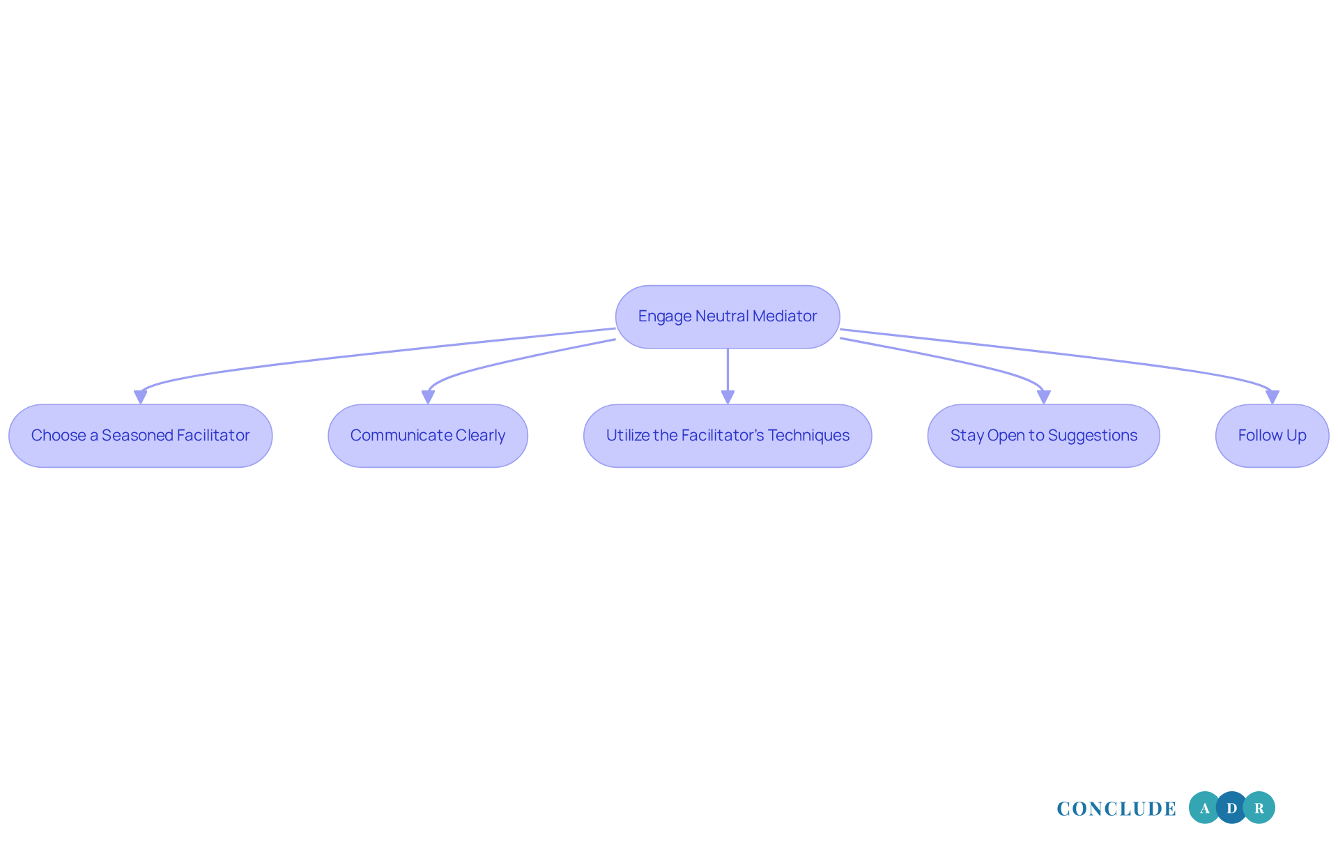 Follow the arrows to see the steps to successfully engage a mediator. Each box represents an important action that helps resolve conflicts effectively.
