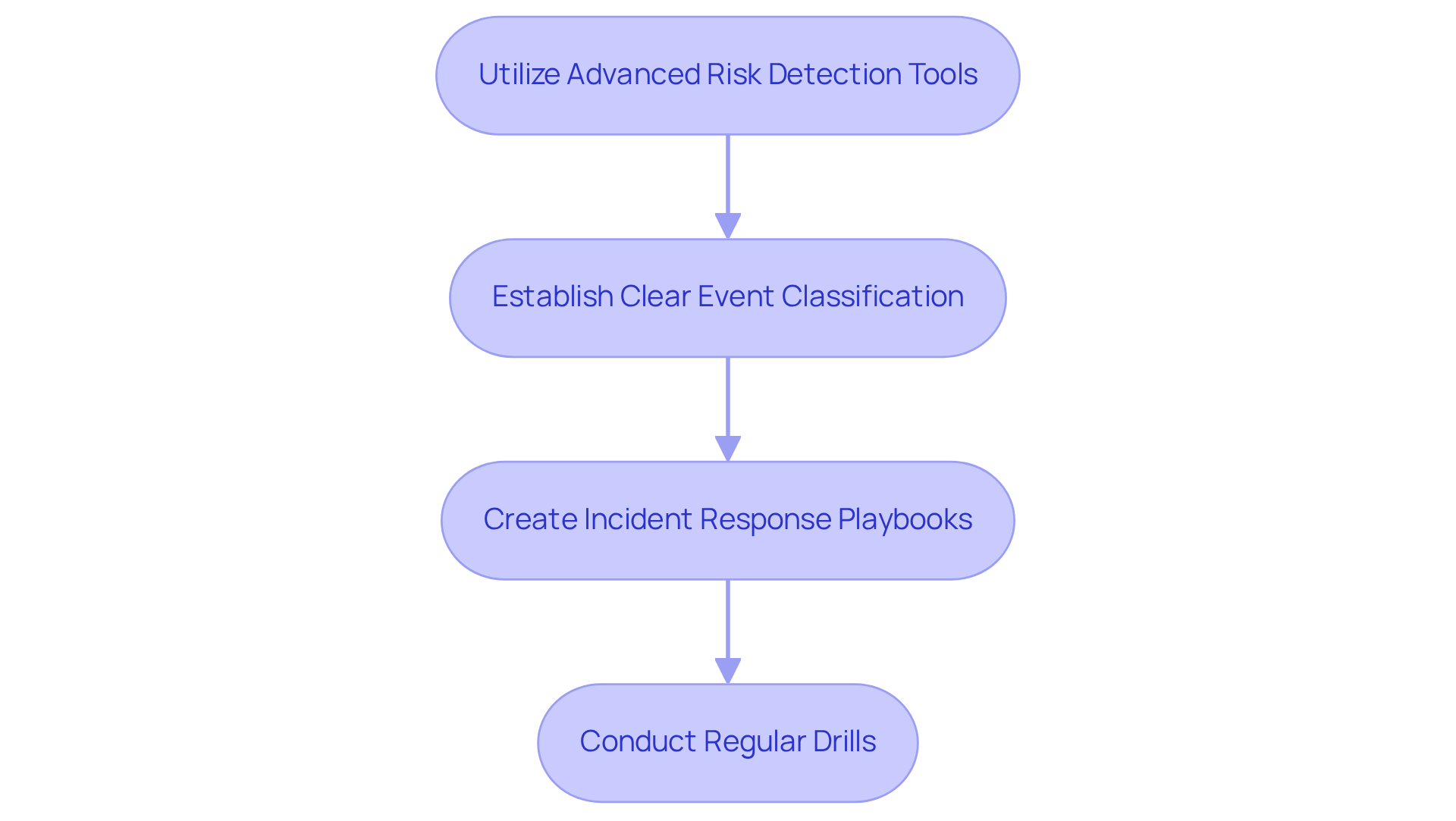 Each box represents a critical step in enhancing detection and response capabilities. Follow the arrows to understand the process and how each action builds on the previous one.