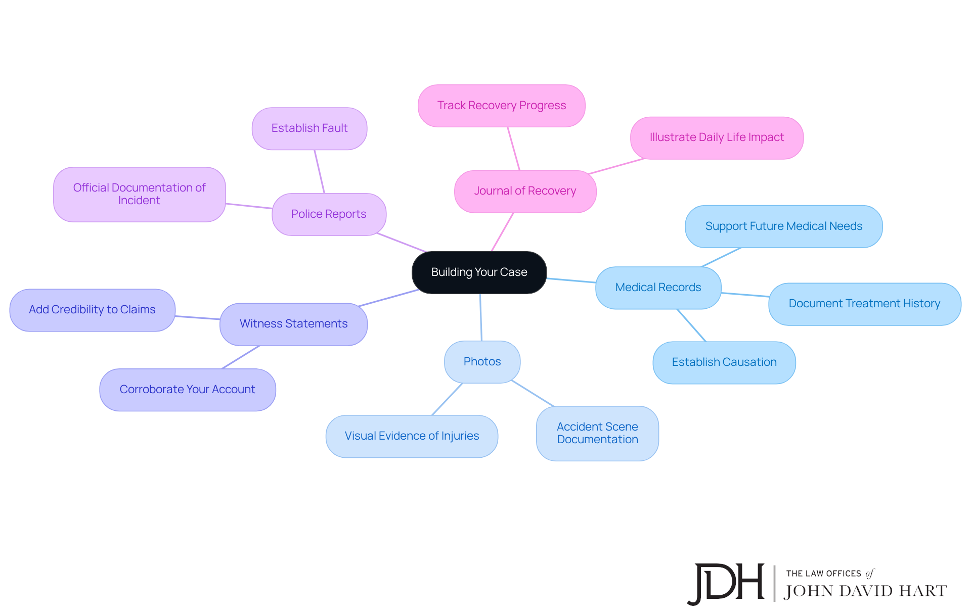 The center node represents your main goal of building a case. Each branch shows different types of evidence you need, and the sub-nodes explain why each type is important for your claim.