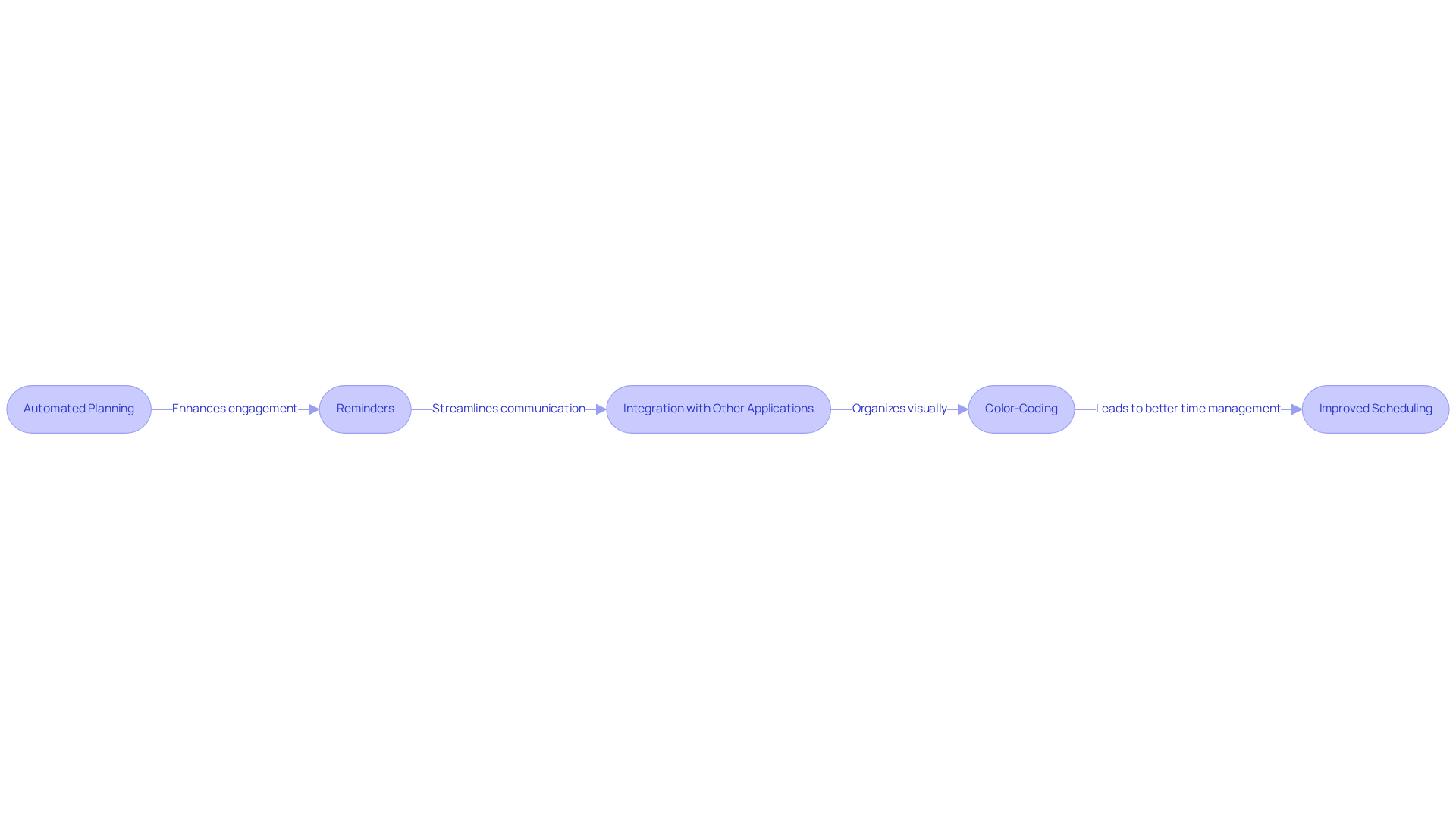 Each box represents a feature that helps improve scheduling — follow the arrows to see how they connect and contribute to better time management. Each box represents a feature that helps improve scheduling — follow the arrows to see how they connect and contribute to better time management.