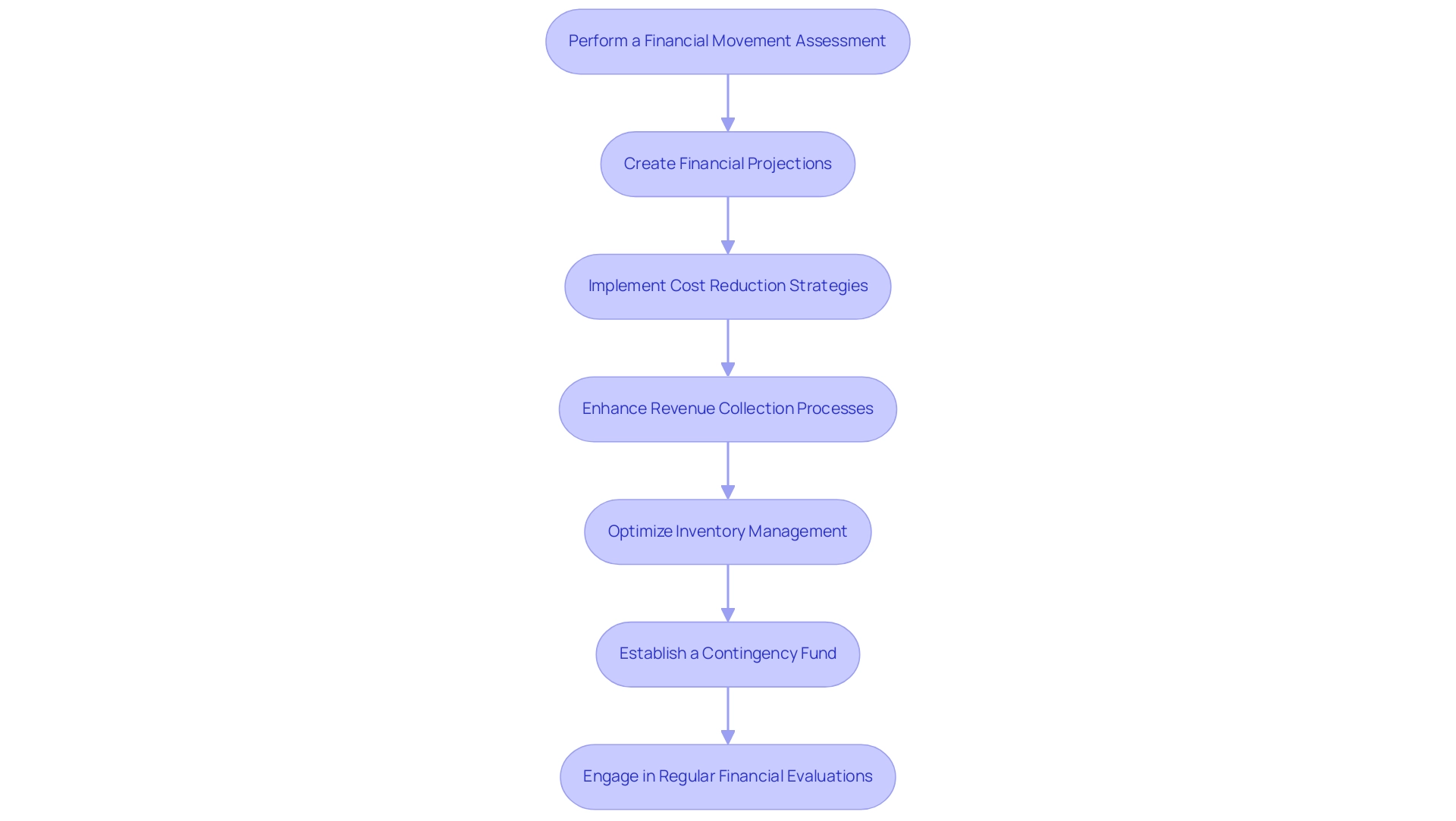 Each box represents a strategy in the cash flow management process, with arrows indicating the sequential flow from one strategy to the next.