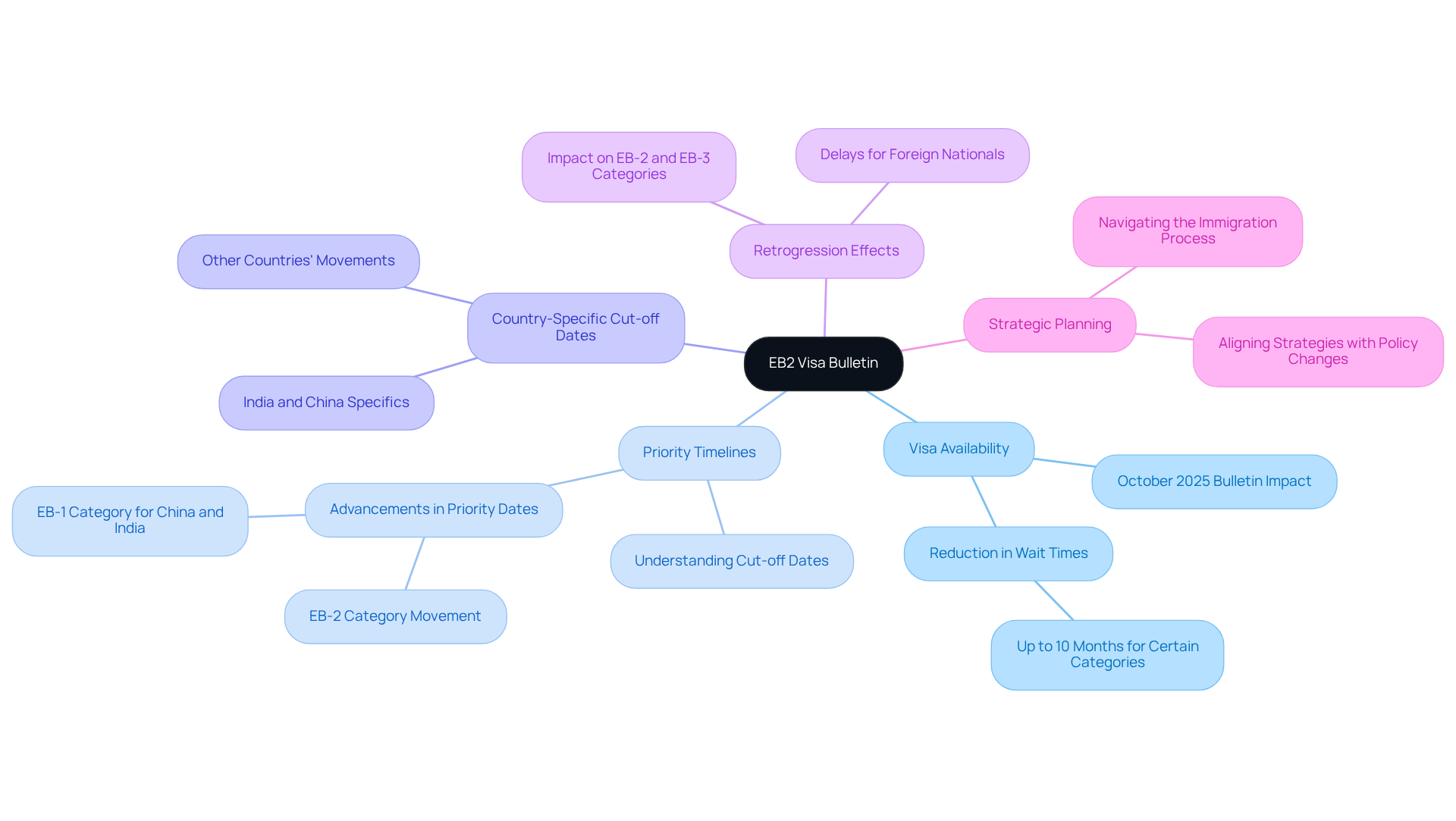 Begin at the center with the EB2 Visa Bulletin and explore each branch to understand different aspects like visa availability and timelines. Each color-coded section helps you see how these components connect to the overall immigration process.