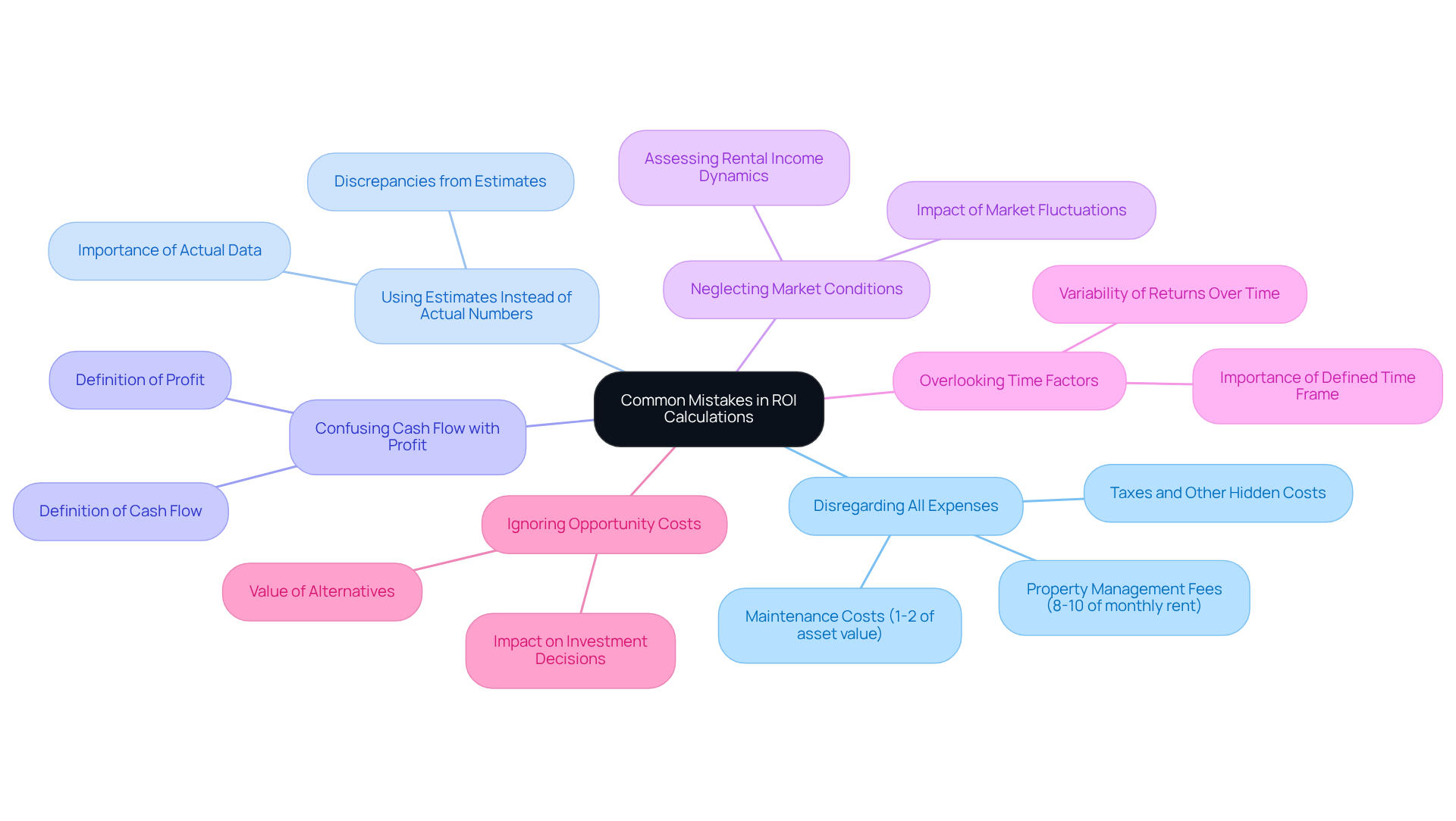 This mindmap shows the key mistakes investors make when calculating ROI. Each branch represents a different mistake, and you can follow the sub-points to understand the details of each pitfall. It's a great way to visualize how these mistakes can impact investment decisions! This mindmap shows the key mistakes investors make when calculating ROI. Each branch represents a different mistake, and you can follow the sub-points to understand the details of each pitfall. It's a great way to visualize how these mistakes can impact investment decisions!