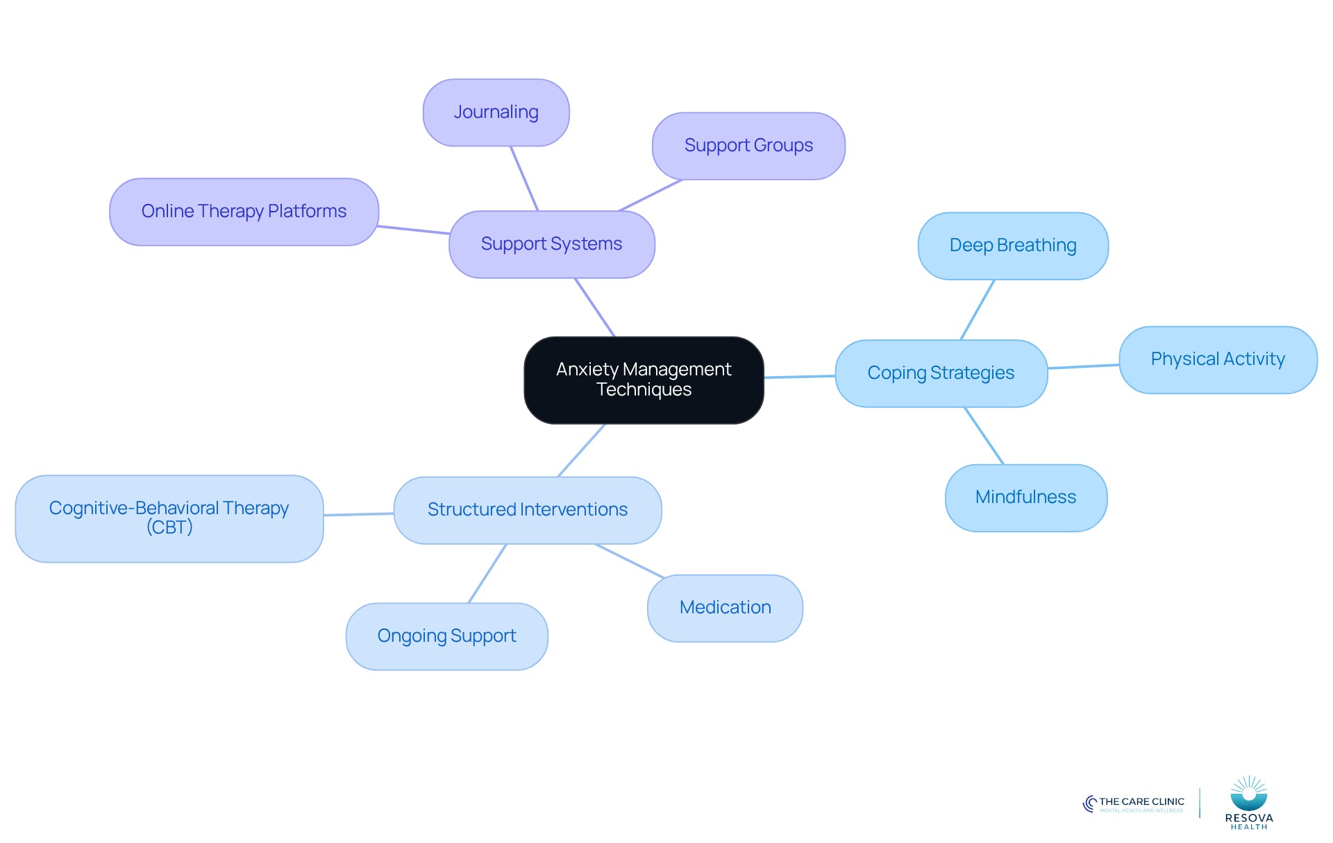The central node represents the overall theme of managing anxiety. Each branch shows different techniques and strategies, with sub-branches detailing specific methods. This layout helps you visualize how various approaches connect and support one another in addressing anxiety. The central node represents the overall theme of managing anxiety. Each branch shows different techniques and strategies, with sub-branches detailing specific methods. This layout helps you visualize how various approaches connect and support one another in addressing anxiety.