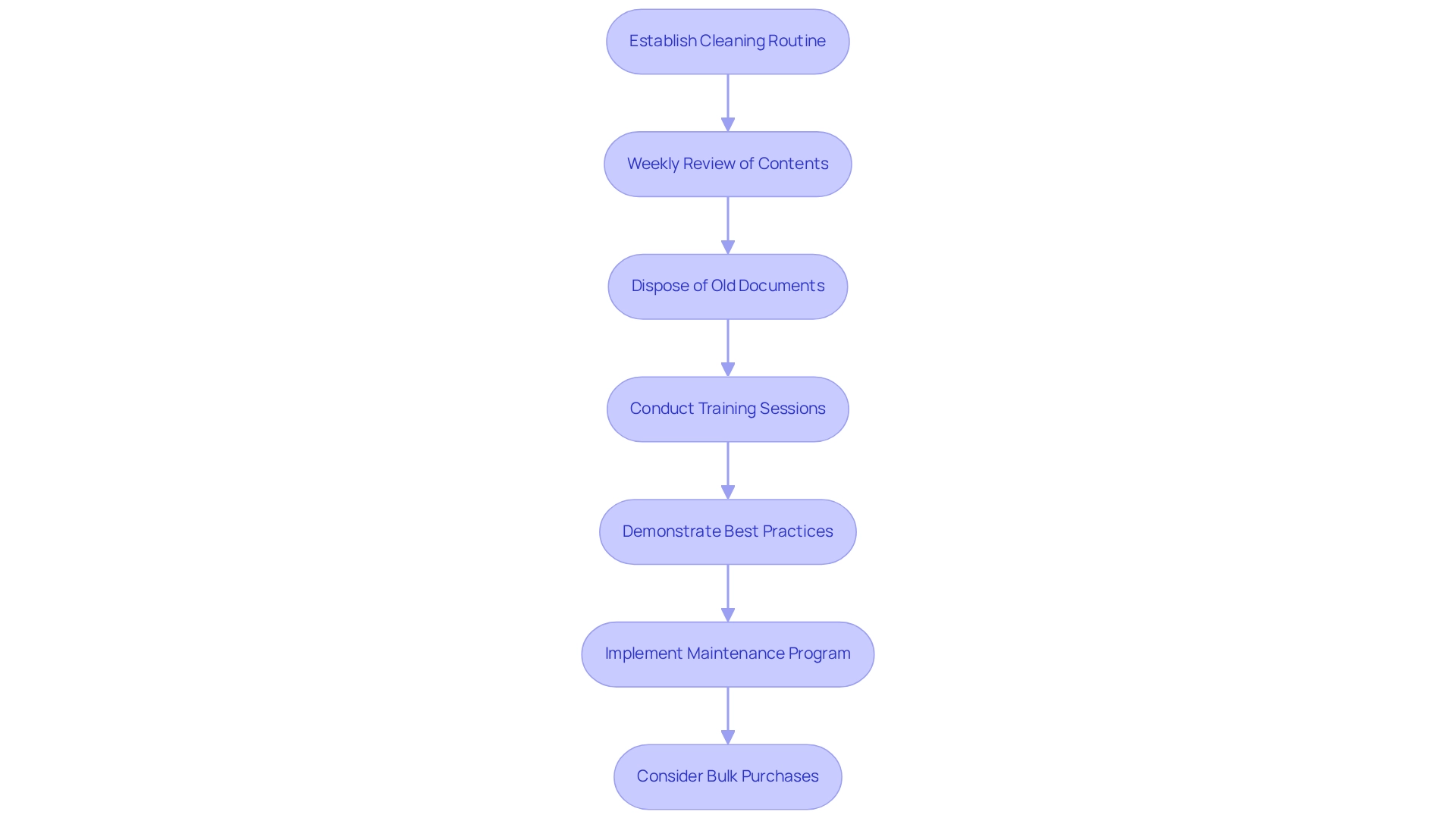 Follow the arrows to see how each step leads to a more organized and efficient workspace, from cleaning routines to training sessions.