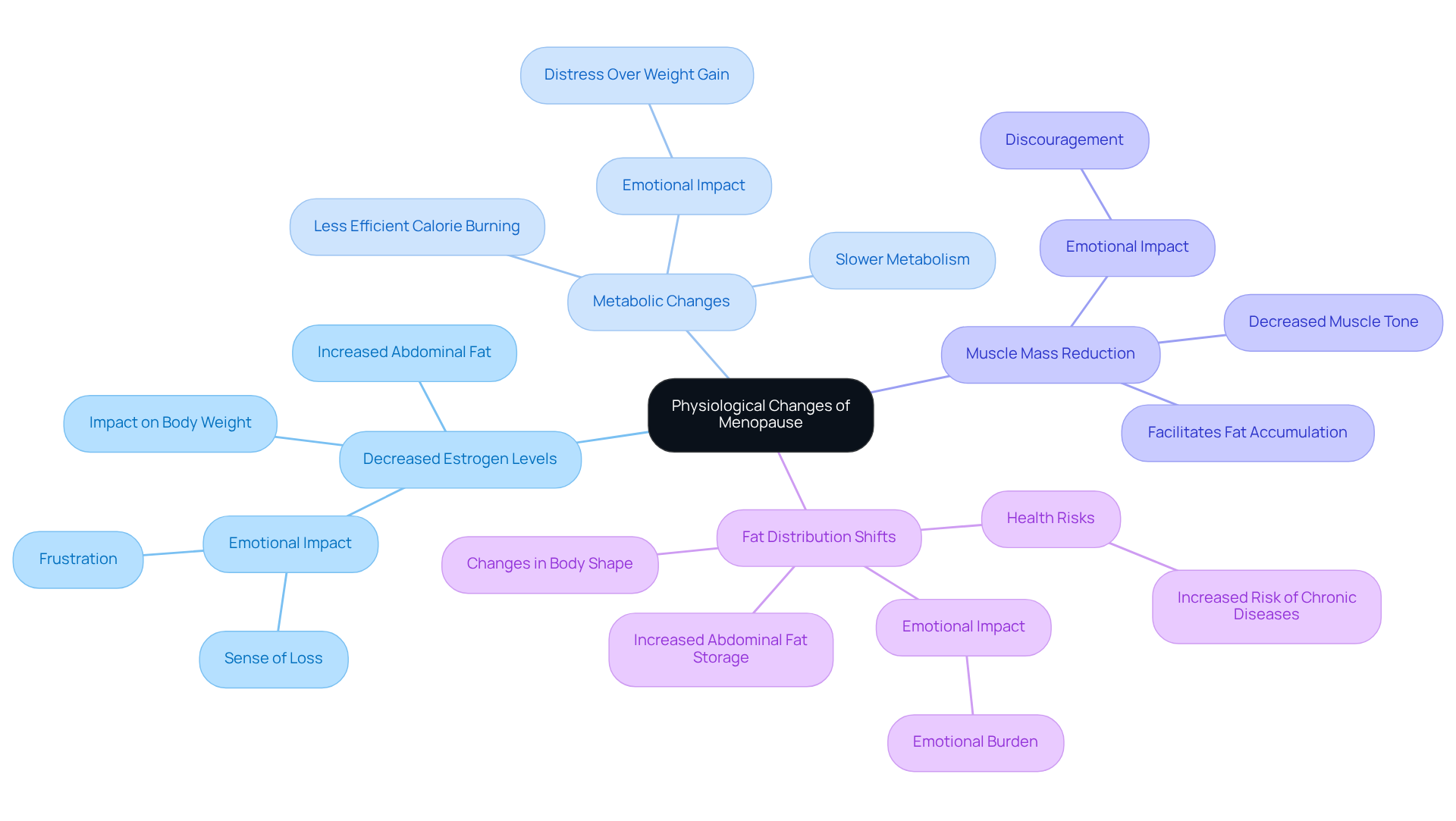 This mindmap starts with the main topic in the center and branches out to show different physiological changes experienced during menopause. Each branch represents a specific change, and the sub-branches explain how these changes can affect health and emotions. Follow the branches to understand the connections between these changes and their impacts.